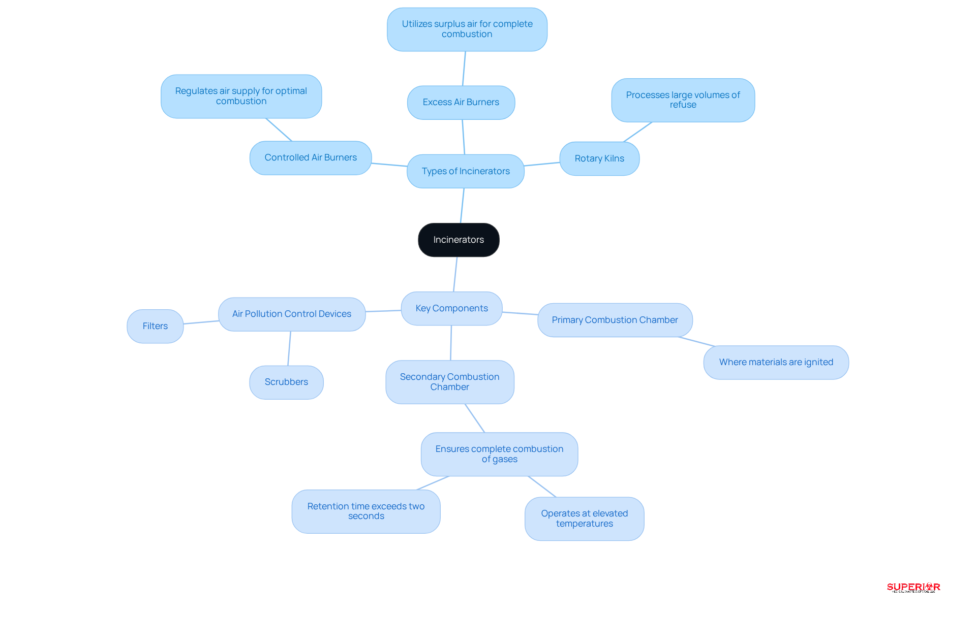 What Does Incinerator Mean in Medical Waste Management? – Superior ...