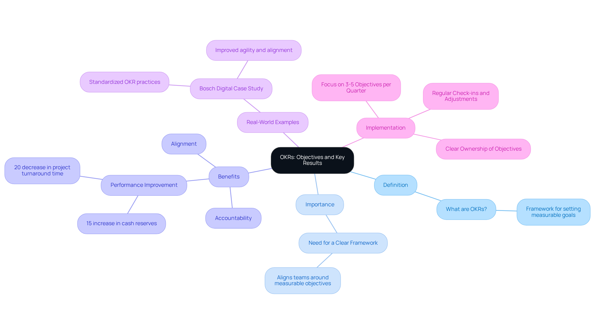 This mindmap starts with the central idea of OKRs and branches out to show how they define and track organizational goals. Each branch represents a different aspect of OKRs, helping you see how they connect and why they matter. This mindmap starts with the central idea of OKRs and branches out to show how they define and track organizational goals. Each branch represents a different aspect of OKRs, helping you see how they connect and why they matter.