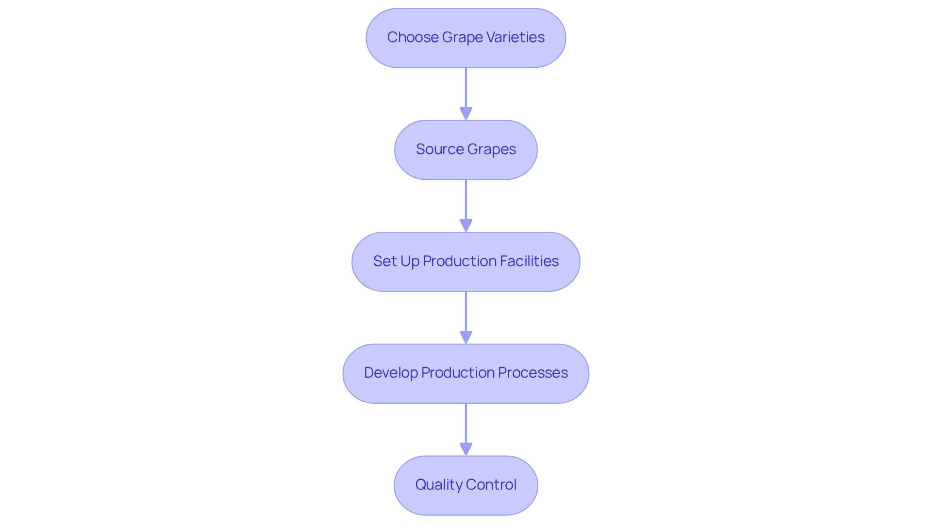 Each box represents a critical step in the process of starting a wine company. Follow the arrows to see how one step leads to the next, ensuring a smooth production journey.