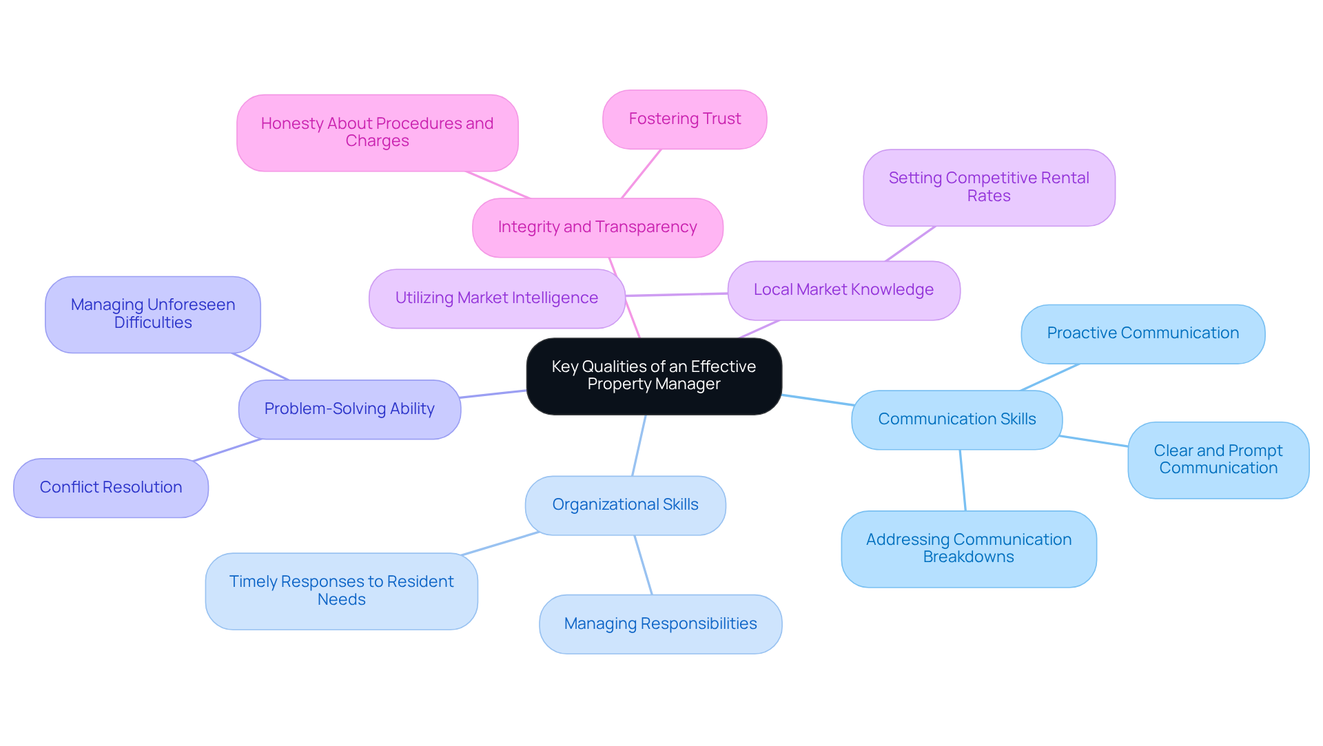 The central node represents the main topic, while each branch highlights a key quality. Follow the branches to see descriptions and understand why these qualities are important for property management.