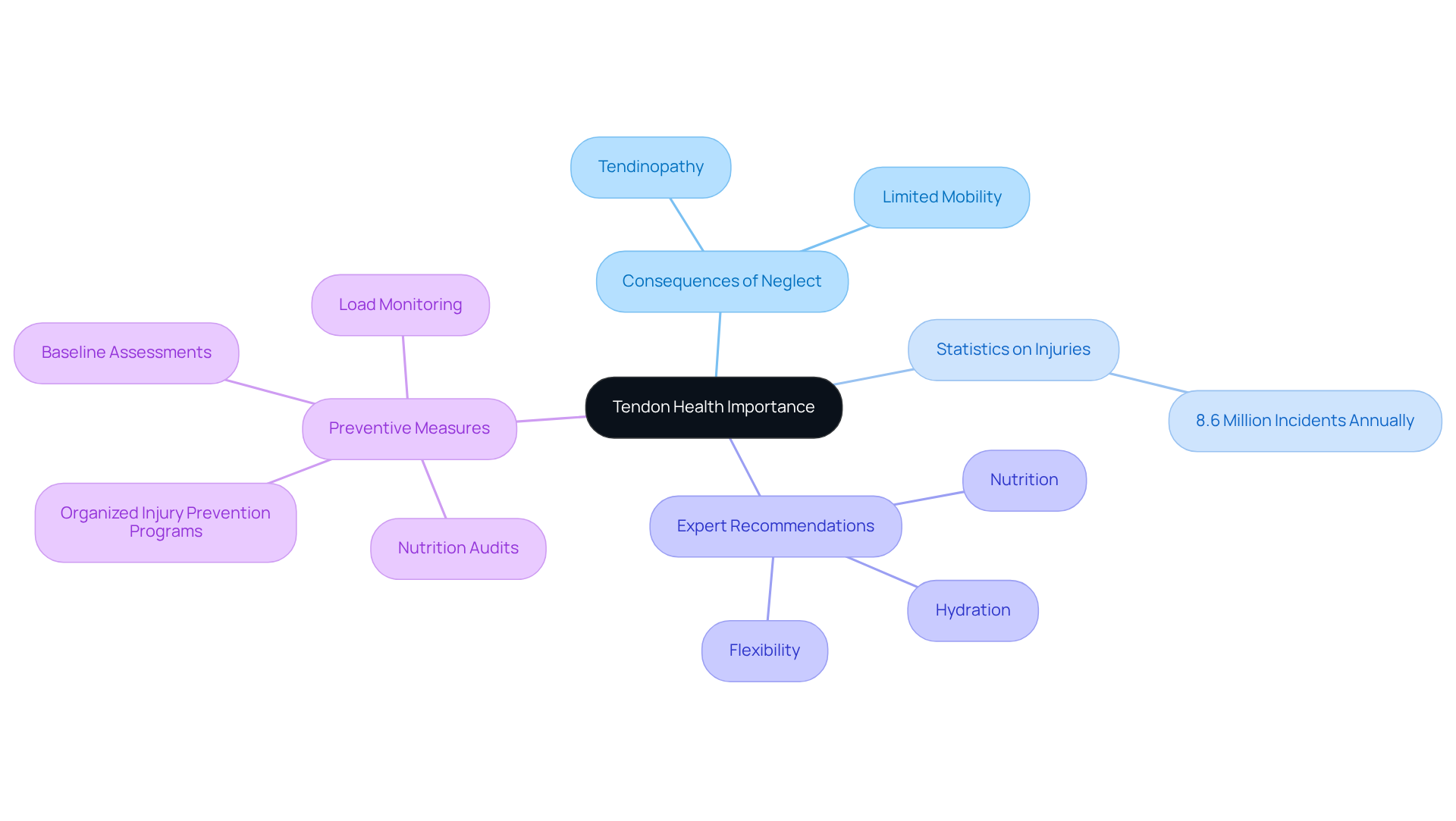 This mindmap starts with the central idea of tendon health and branches out into various related topics. Each branch represents a different aspect of tendon health, helping you see how they connect and why they matter. Follow the branches to explore the consequences of neglecting tendon care, important statistics, expert advice, and preventive measures. This mindmap starts with the central idea of tendon health and branches out into various related topics. Each branch represents a different aspect of tendon health, helping you see how they connect and why they matter. Follow the branches to explore the consequences of neglecting tendon care, important statistics, expert advice, and preventive measures.