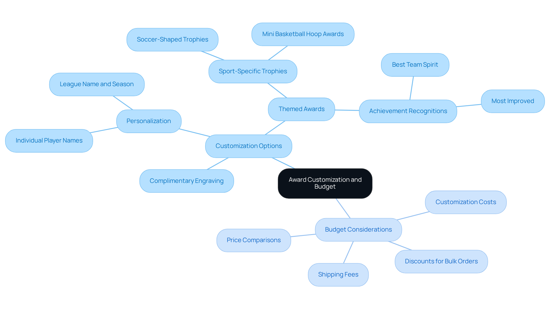 The central node represents the overall theme of awards, with branches showing different aspects of customization and budgeting. Each sub-branch provides specific details to consider, helping you navigate your decisions effectively. The central node represents the overall theme of awards, with branches showing different aspects of customization and budgeting. Each sub-branch provides specific details to consider, helping you navigate your decisions effectively.