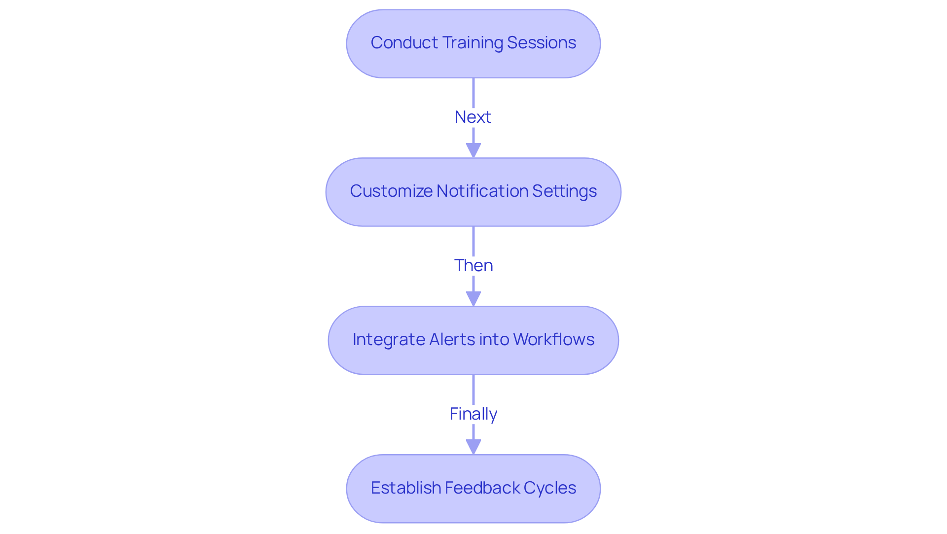 Each box represents a key strategy in the process of implementing documentation alerts. Follow the arrows to see the order in which these strategies should be applied for the best results.