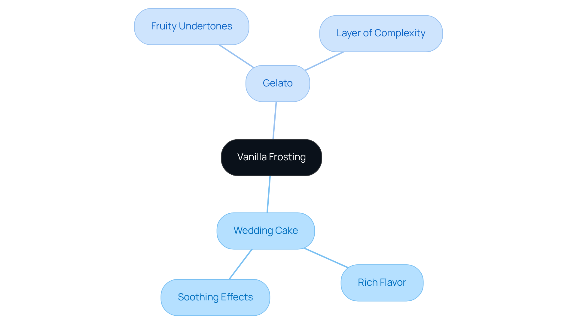 In this mindmap, the center represents Vanilla Frosting, surrounded by its parent strains. Each branch explains how these varieties contribute to the unique flavor and experience of Vanilla Frosting.
