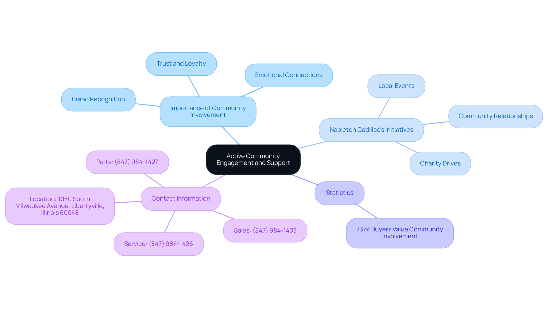 This mindmap illustrates how community engagement is crucial for luxury car buyers. The central idea branches out into various aspects, showing how Napleton Cadillac connects with its community and why this matters to customers. Each branch represents a different facet of their commitment, making it easy to see the bigger picture. This mindmap illustrates how community engagement is crucial for luxury car buyers. The central idea branches out into various aspects, showing how Napleton Cadillac connects with its community and why this matters to customers. Each branch represents a different facet of their commitment, making it easy to see the bigger picture.