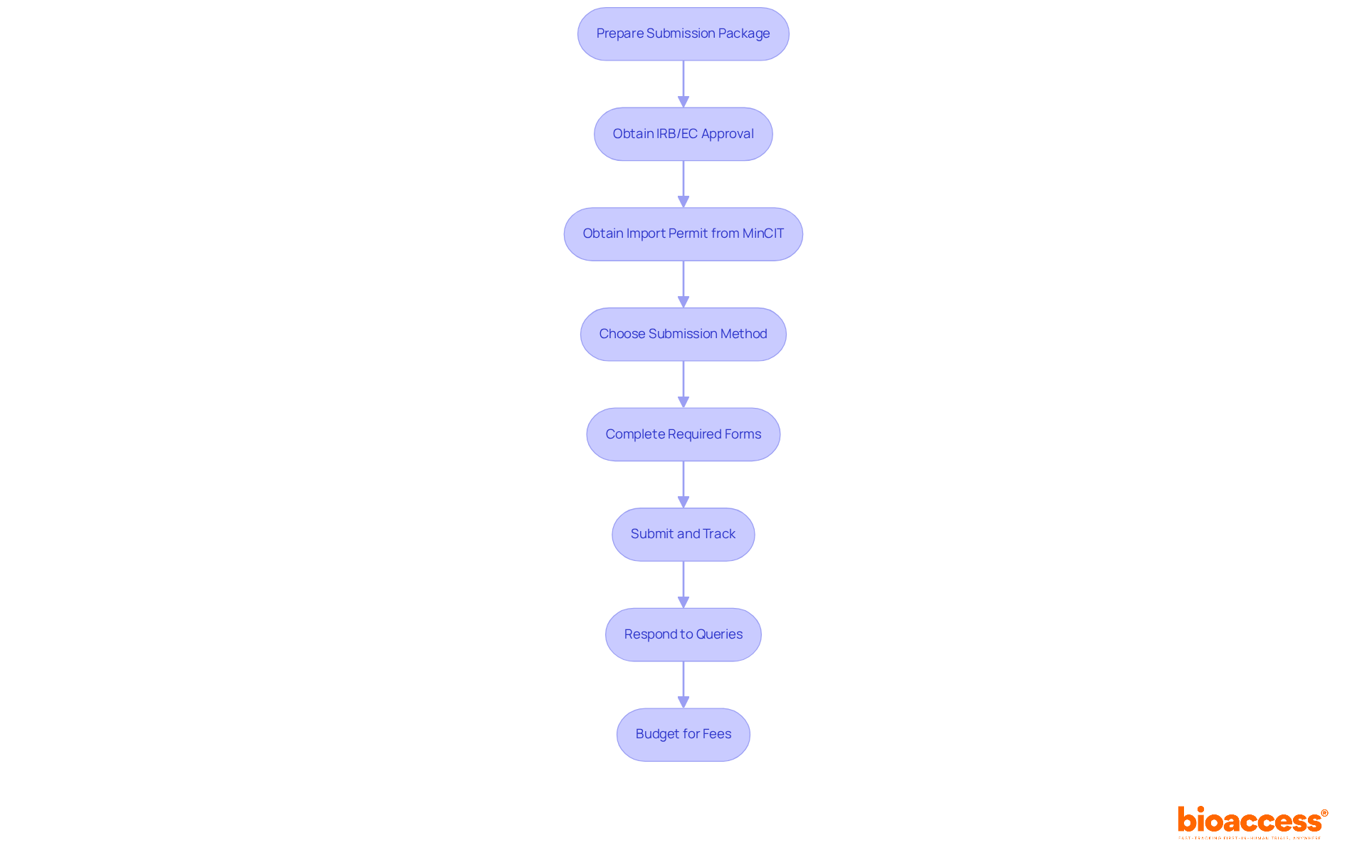 Each box represents a step you need to take to submit your CTD. Follow the arrows to see the order of actions, from preparing your documents to tracking your submission.