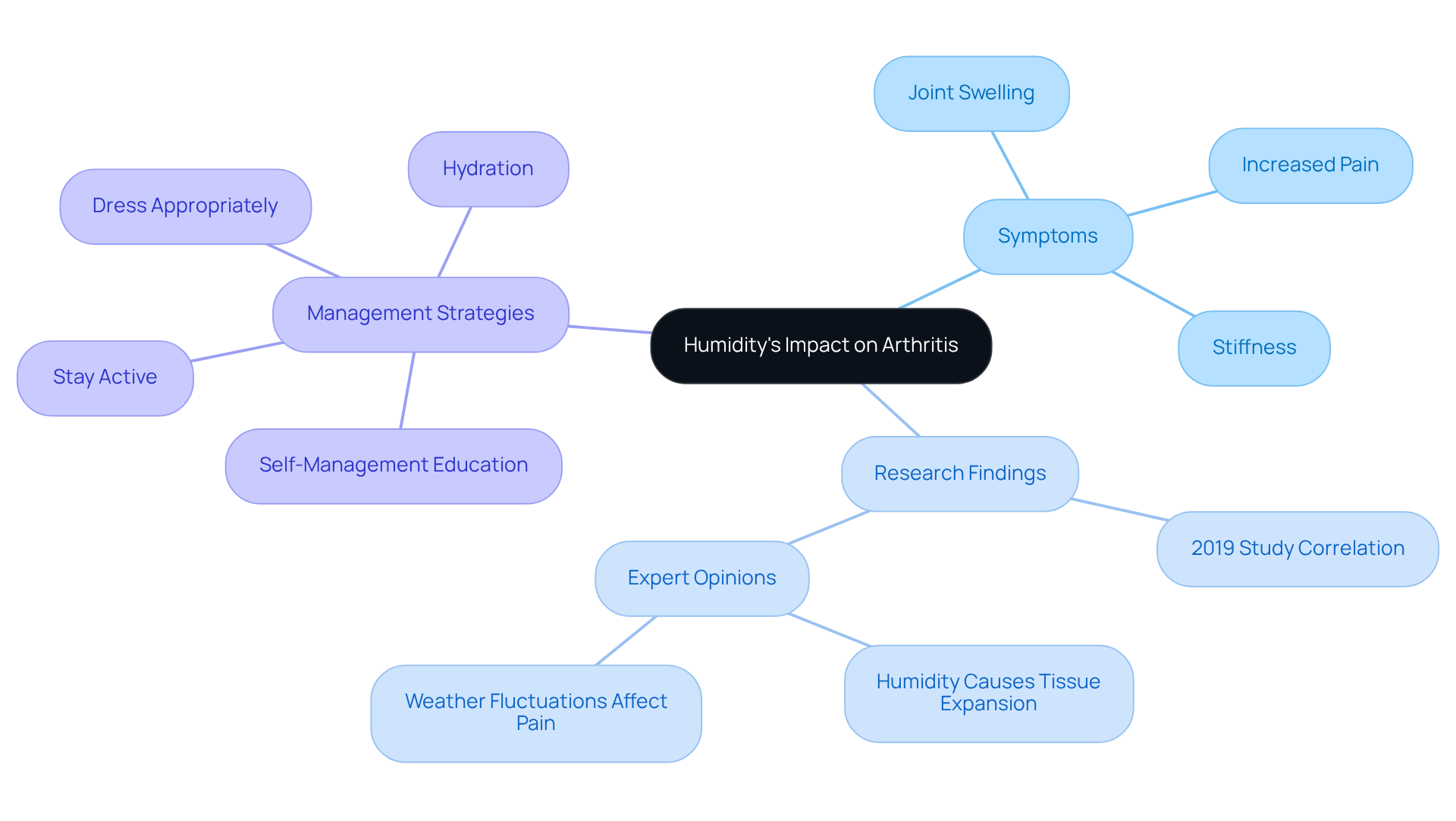 The central idea is humidity's effect on arthritis. Each branch represents a different aspect: symptoms show how humidity affects the body, research findings provide evidence, and management strategies offer ways to cope. Follow the branches to explore each topic. The central idea is humidity's effect on arthritis. Each branch represents a different aspect: symptoms show how humidity affects the body, research findings provide evidence, and management strategies offer ways to cope. Follow the branches to explore each topic.