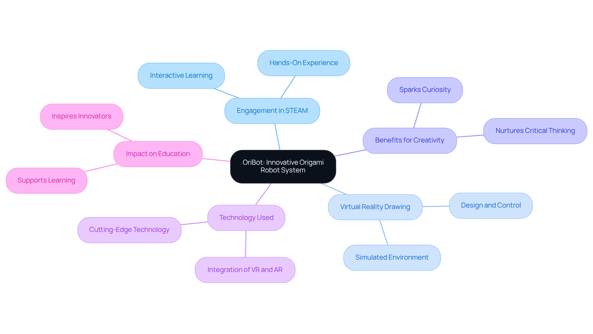 The central node represents OriBot, and the branches show how it connects to various aspects of STEAM education. Each color-coded branch highlights a different area of focus, making it easy to see how OriBot contributes to learning.