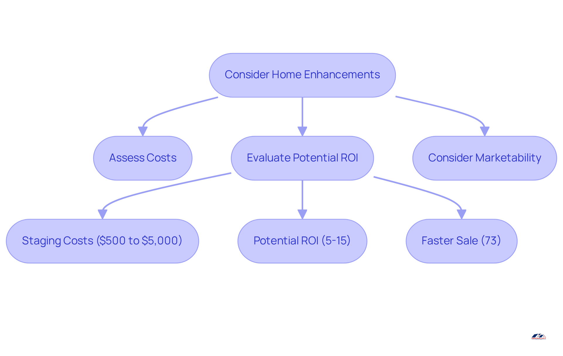 This flowchart guides you through the steps to consider when enhancing your home for sale. Each box represents a stage in the decision-making process, helping you see how costs, potential returns, and marketability can influence your choices.