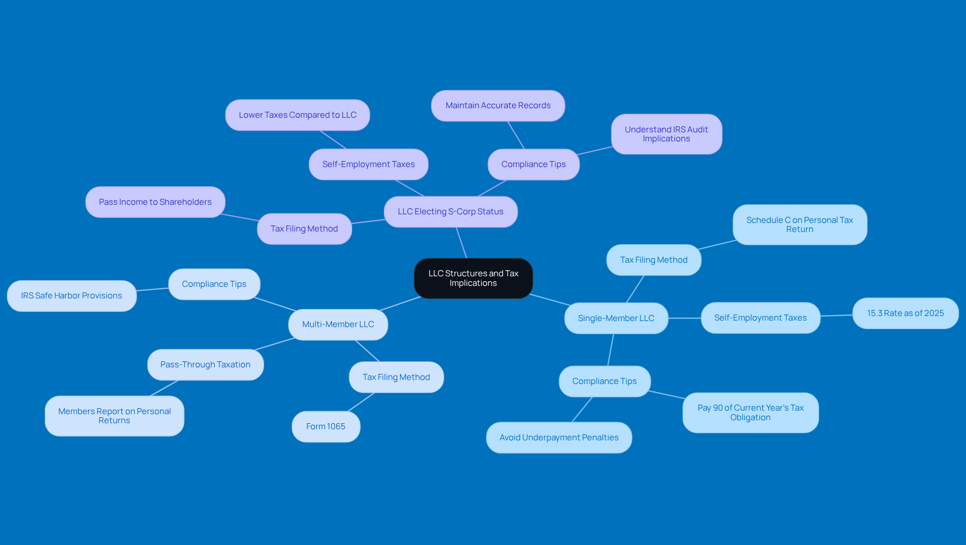 The central node represents the overall topic of LLC structures. Each branch shows a different type of LLC, with further details on tax obligations and benefits. This layout helps you see how each structure differs and what you need to consider for tax management.