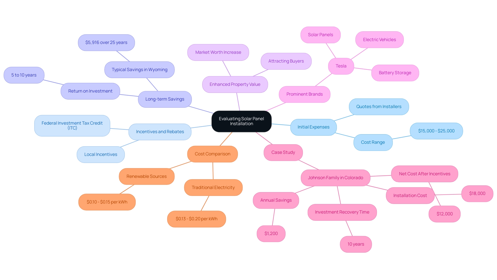 The central node represents the evaluation topic, with branches showing key factors and sub-branches detailing specific considerations related to each factor.