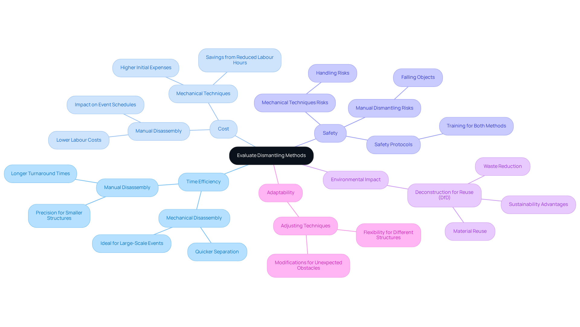 The central node represents the overall evaluation of dismantling methods. Each branch highlights a key criterion to consider, with further details provided in the sub-branches. This layout helps you see how each factor contributes to choosing the best dismantling method.