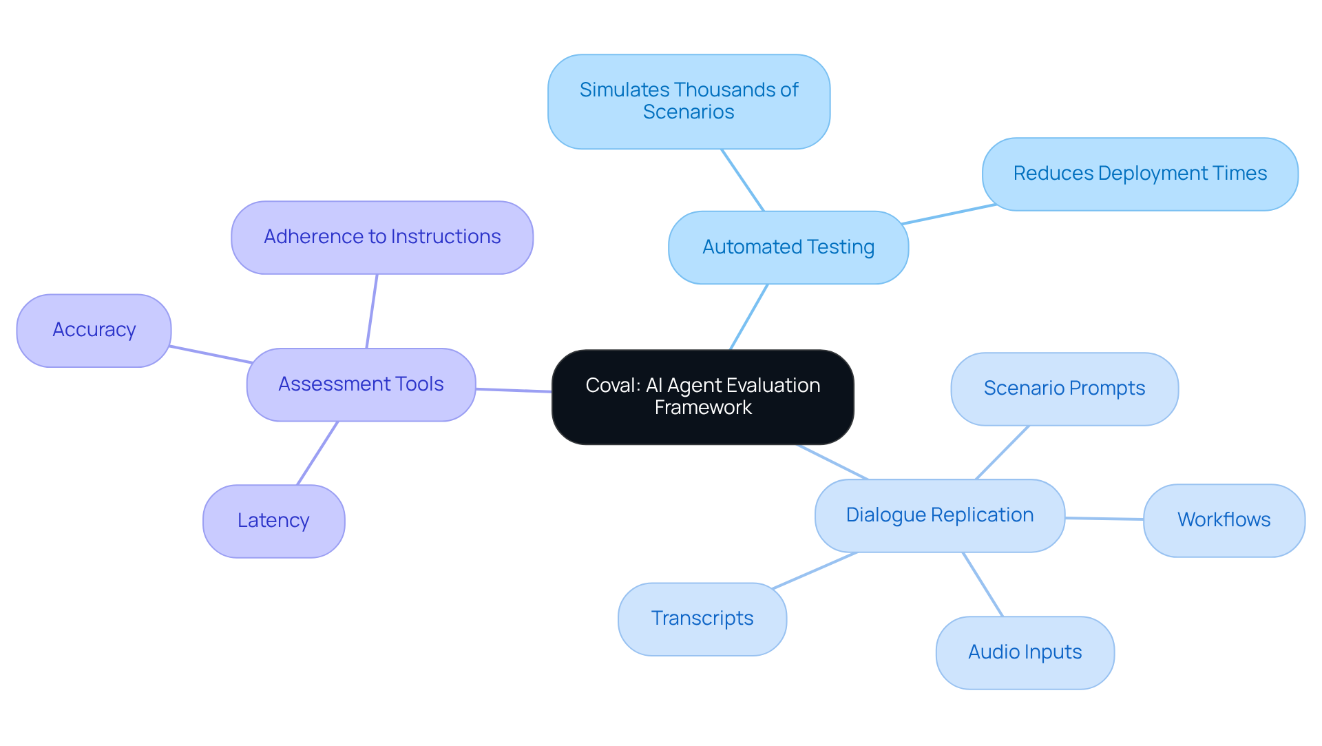 The central node represents Coval's platform, while the branches show its key features and metrics for evaluating AI agents. Each branch highlights an important aspect of the framework, helping you understand how they contribute to effective AI evaluation.