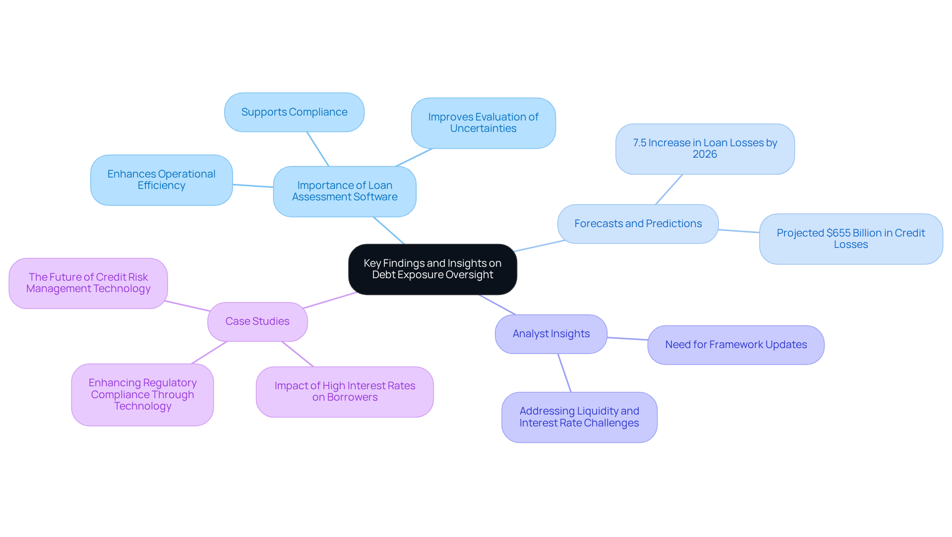 The central node represents the overall topic, while the branches show the main themes and their specific insights. Each color-coded branch helps you easily identify different areas of focus, making it simple to follow the connections between ideas. The central node represents the overall topic, while the branches show the main themes and their specific insights. Each color-coded branch helps you easily identify different areas of focus, making it simple to follow the connections between ideas.