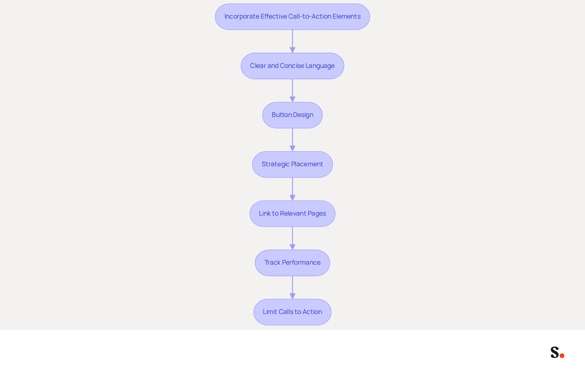 Each box represents a strategy for improving email signatures. Follow the arrows to see how each strategy builds on the previous one, leading to better engagement and conversion rates. Each box represents a strategy for improving email signatures. Follow the arrows to see how each strategy builds on the previous one, leading to better engagement and conversion rates.