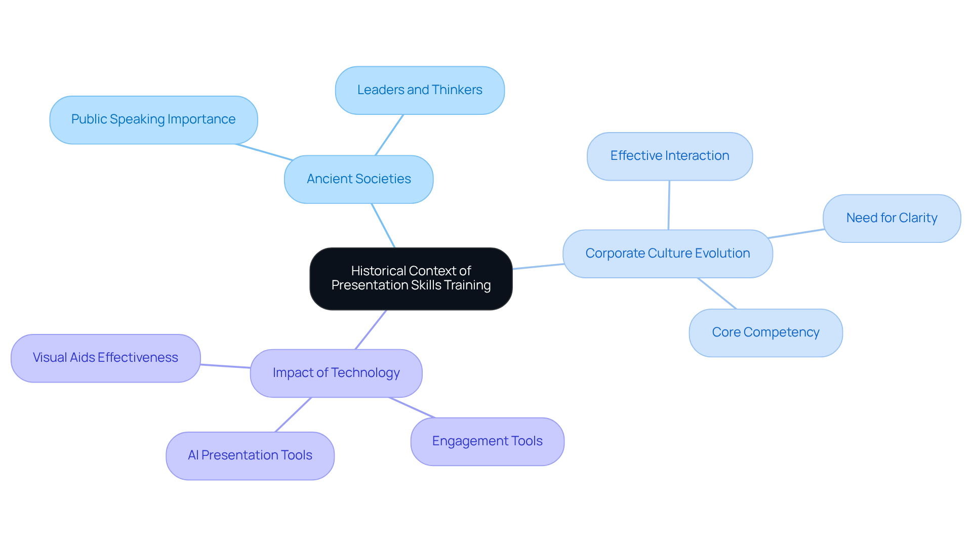 Start at the center with the historical context, then explore how presentation skills have developed over time. Each branch represents a key theme, showing how past practices influence today's communication needs.