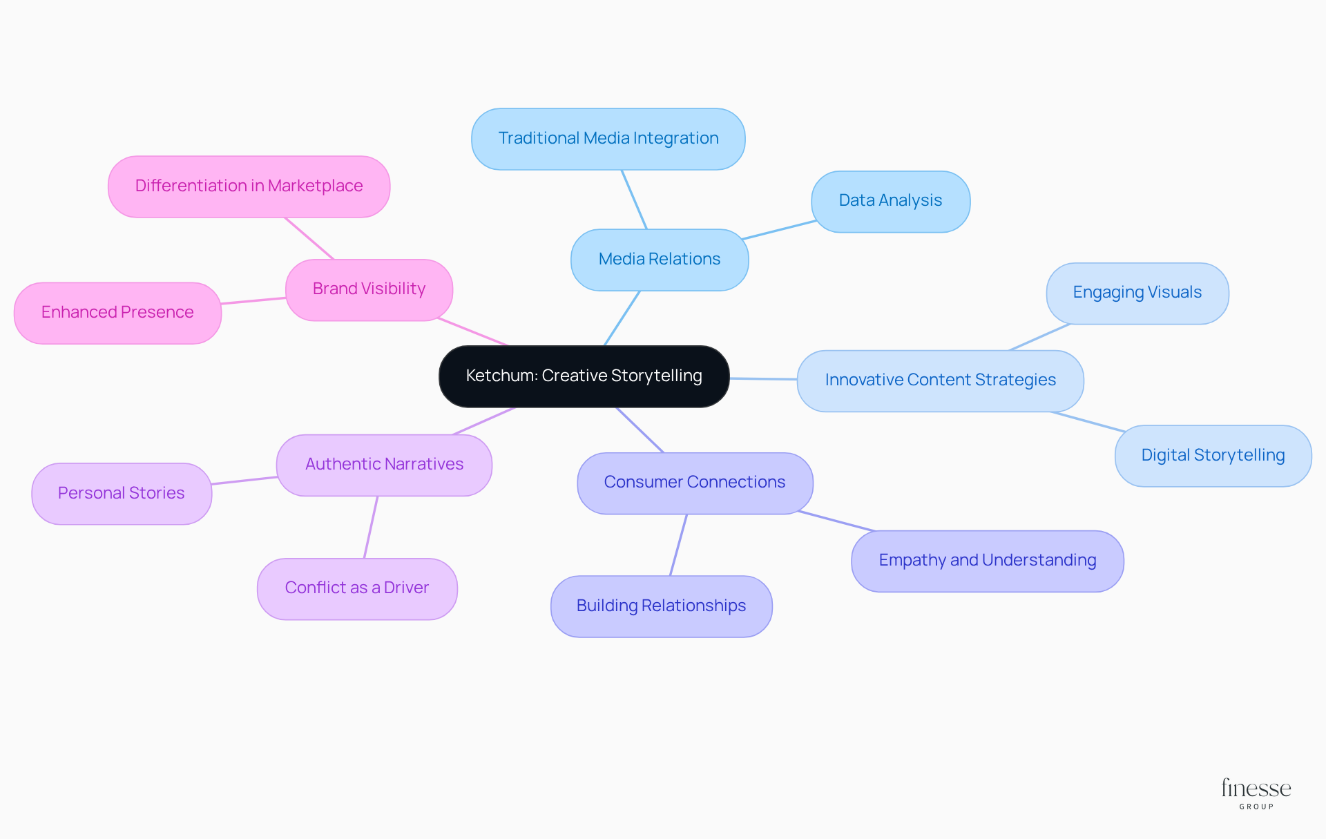 The center shows Ketchum's main focus on storytelling. The branches represent the key components of their strategy and how they interconnect to enhance brand presence. The center shows Ketchum's main focus on storytelling. The branches represent the key components of their strategy and how they interconnect to enhance brand presence.