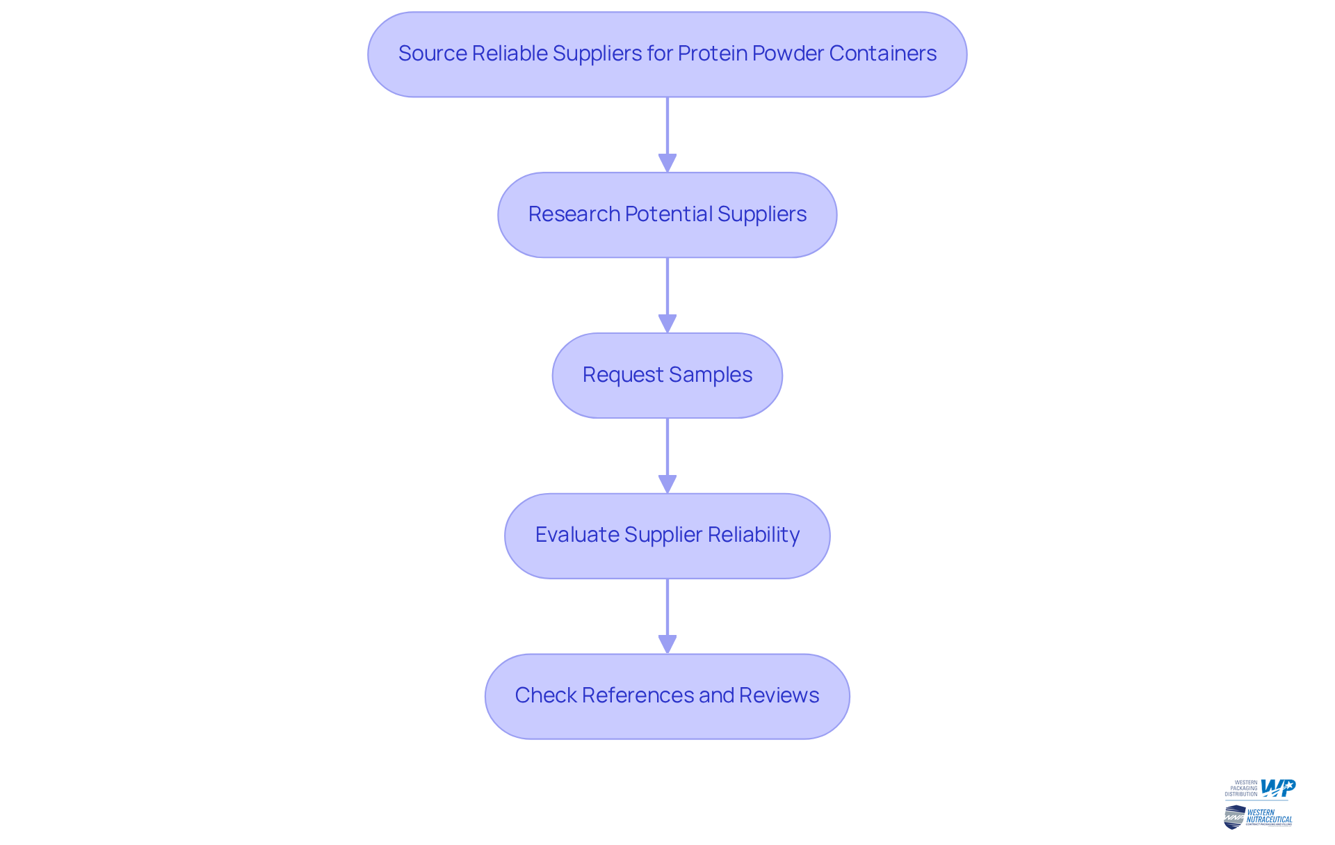 Each box represents a crucial step in finding trustworthy suppliers. Follow the arrows to understand the flow of actions needed to ensure quality and compliance.
