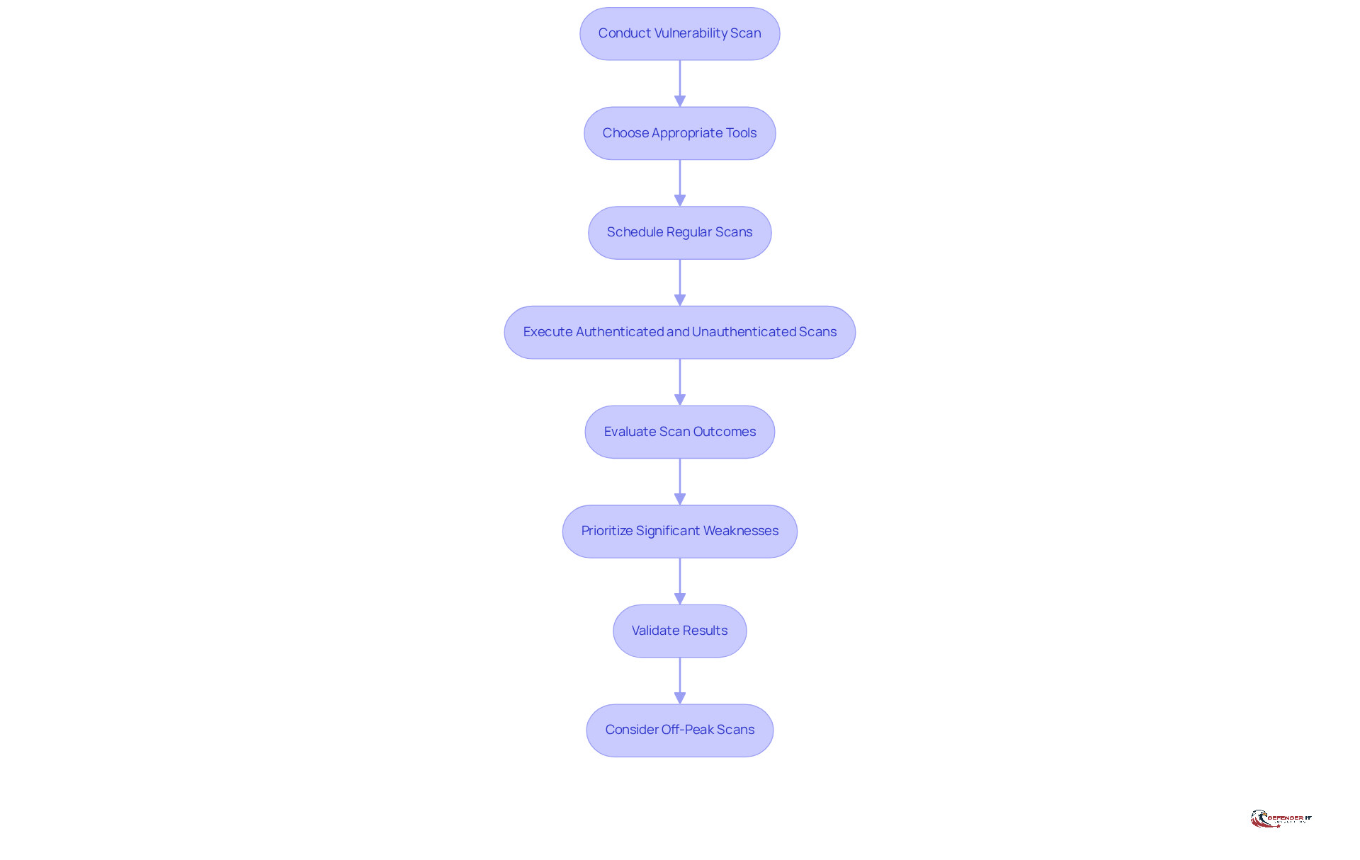 This flowchart outlines the process for conducting vulnerability scans. Each box represents a step in the process, and the arrows show the order in which these steps should be completed. Follow the flow to ensure a thorough and effective vulnerability assessment. This flowchart outlines the process for conducting vulnerability scans. Each box represents a step in the process, and the arrows show the order in which these steps should be completed. Follow the flow to ensure a thorough and effective vulnerability assessment.