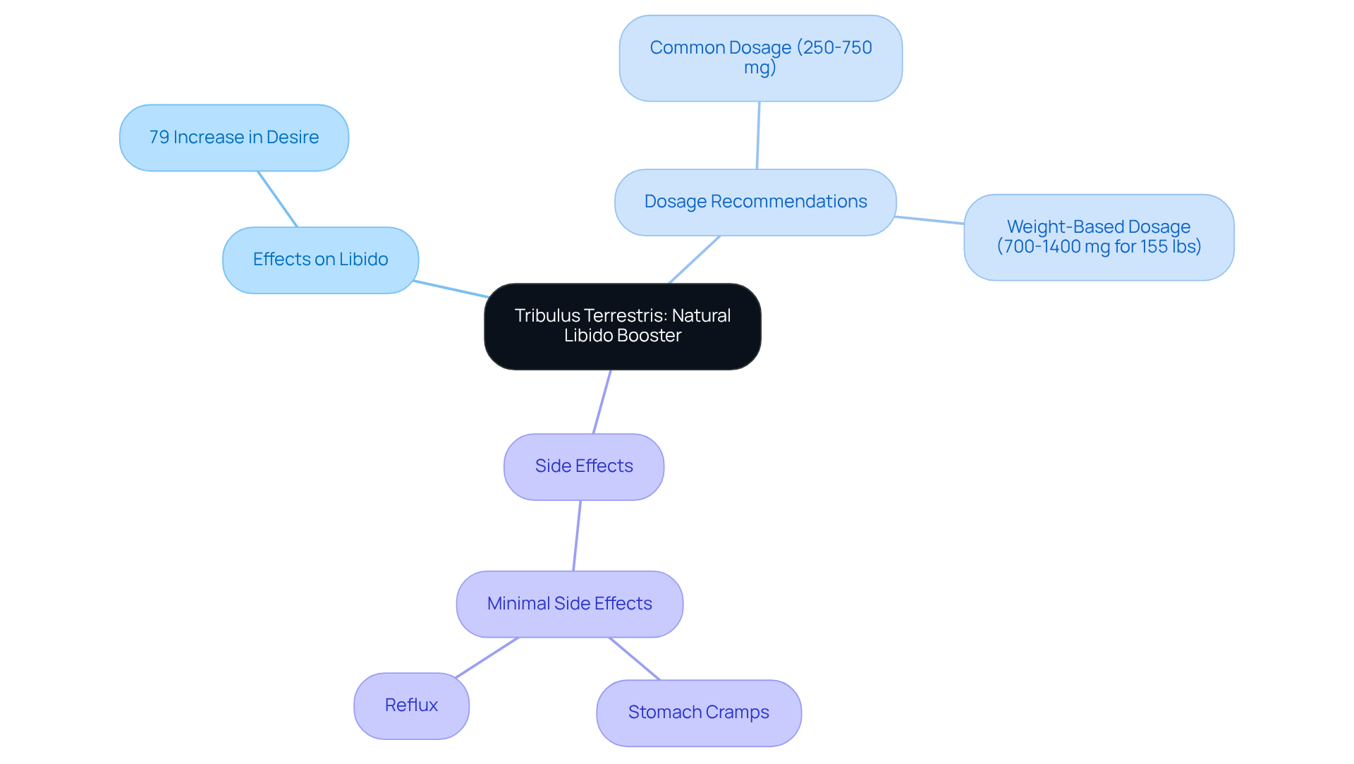 The central node represents the main topic, and the branches show related information. Each color-coded branch helps you easily identify different aspects of Tribulus Terrestris, from its effects to recommended dosages and side effects. The central node represents the main topic, and the branches show related information. Each color-coded branch helps you easily identify different aspects of Tribulus Terrestris, from its effects to recommended dosages and side effects.