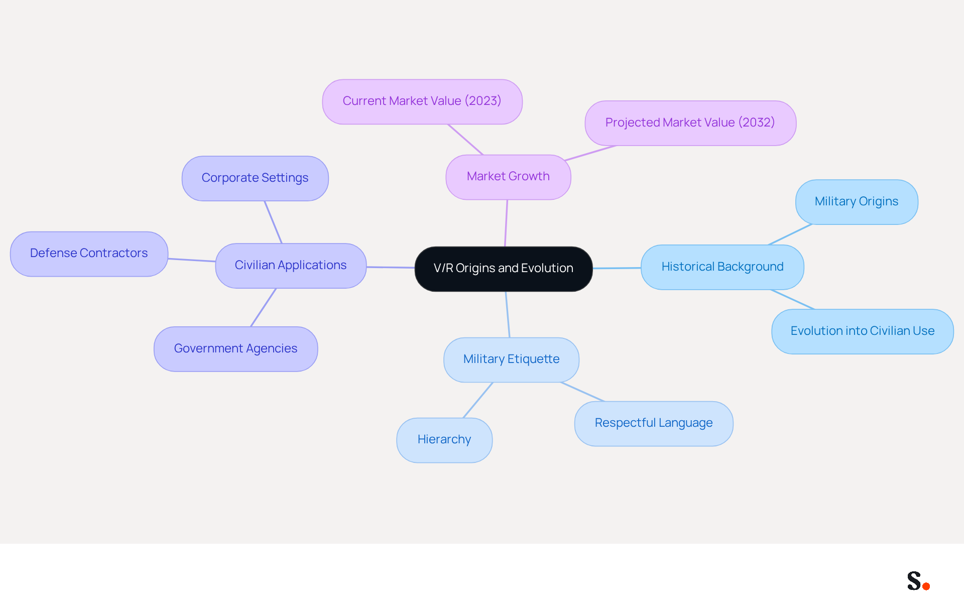 This mindmap starts with the central idea of V/R and branches out to show its historical roots, military etiquette, and how it has evolved into civilian use. Each branch represents a different aspect of V/R, helping you see how they connect and contribute to the overall understanding of respectful communication. This mindmap starts with the central idea of V/R and branches out to show its historical roots, military etiquette, and how it has evolved into civilian use. Each branch represents a different aspect of V/R, helping you see how they connect and contribute to the overall understanding of respectful communication.