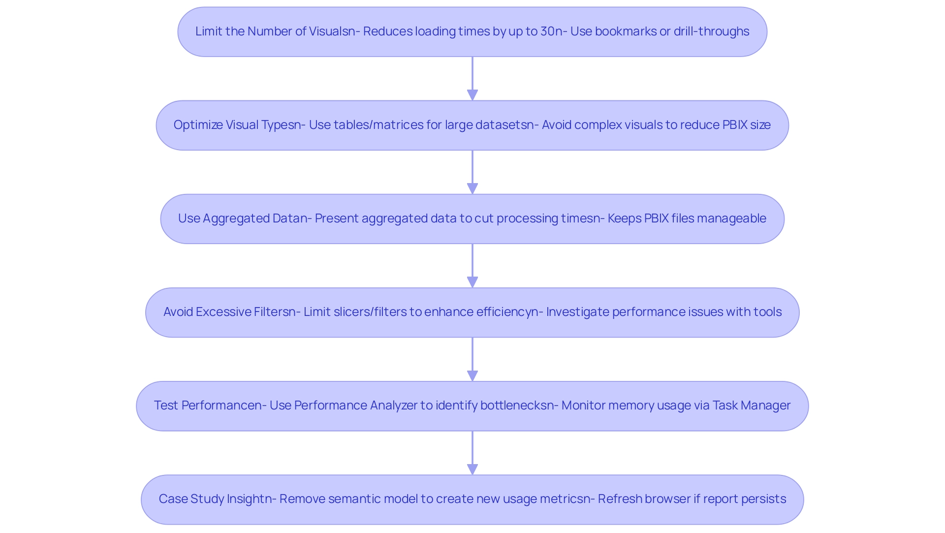 Each box represents a strategy for improving report performance, with arrows indicating the recommended sequence of implementation.