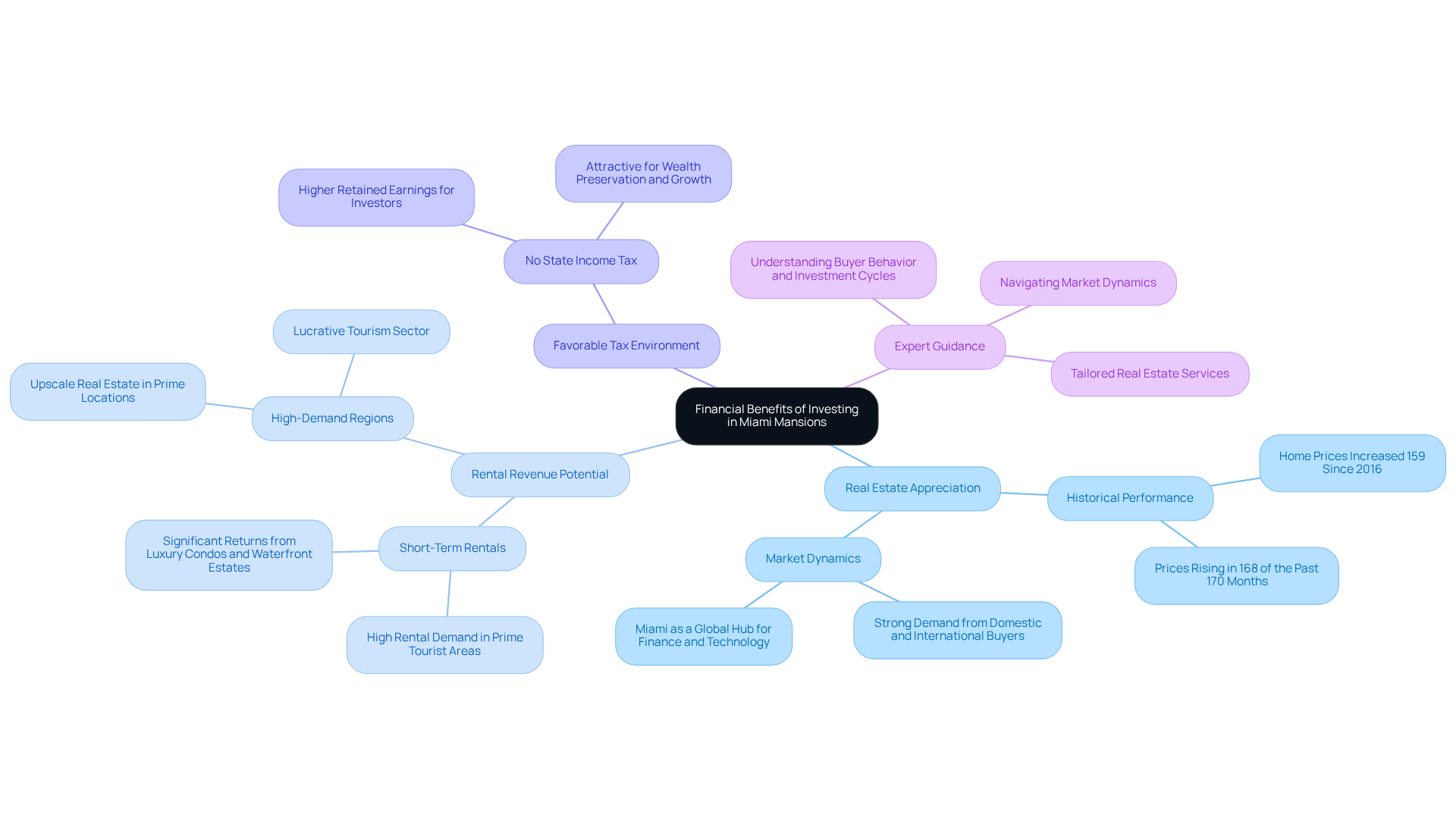 This mindmap illustrates the key financial advantages of investing in luxury properties in Miami. Each branch represents a different benefit, and the sub-branches provide more detail on each aspect. Follow the branches to understand how these factors contribute to the overall investment opportunity.