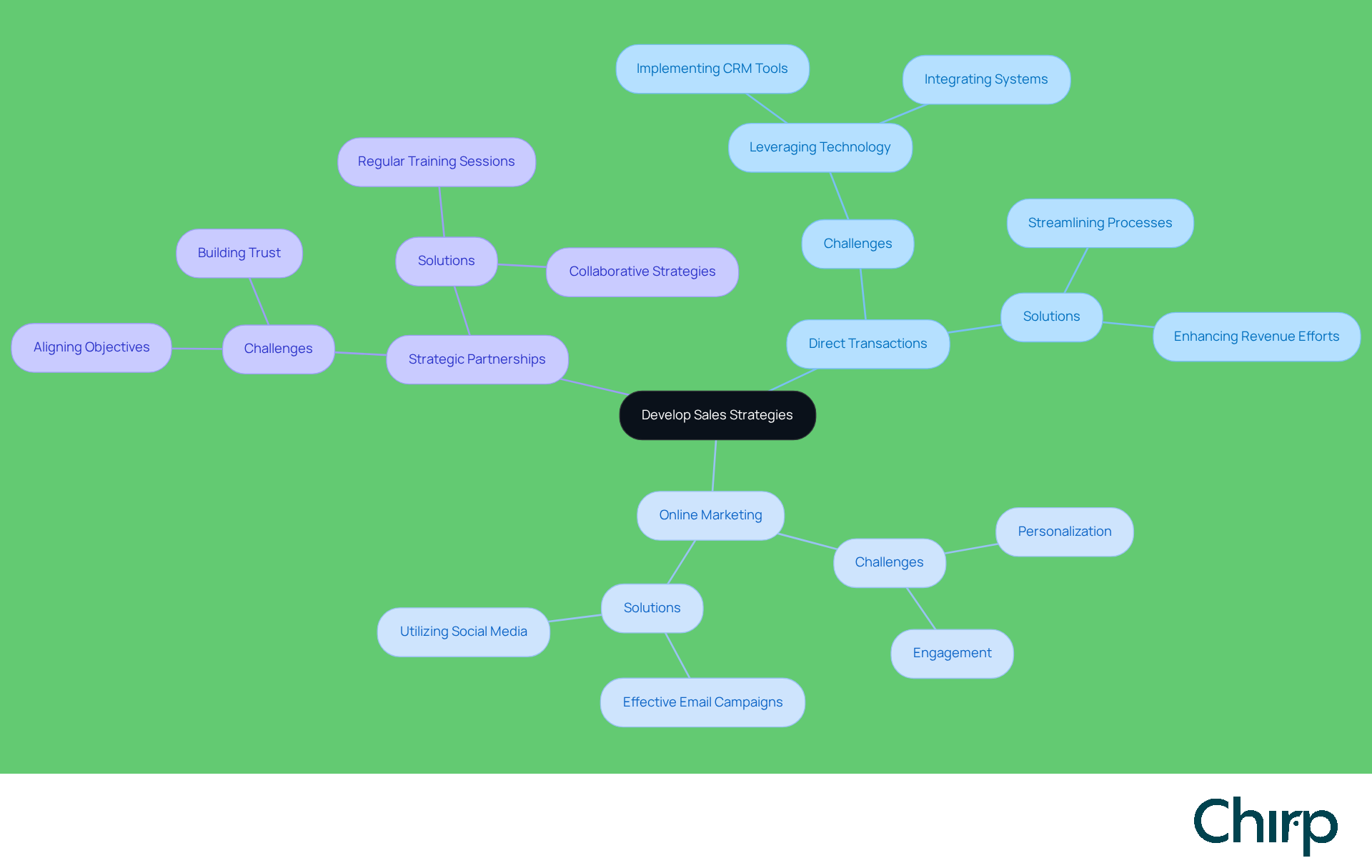 Start at the center with the main goal of developing sales strategies. Follow the branches to explore different tactics and the challenges that come with them, along with solutions to overcome those challenges.
