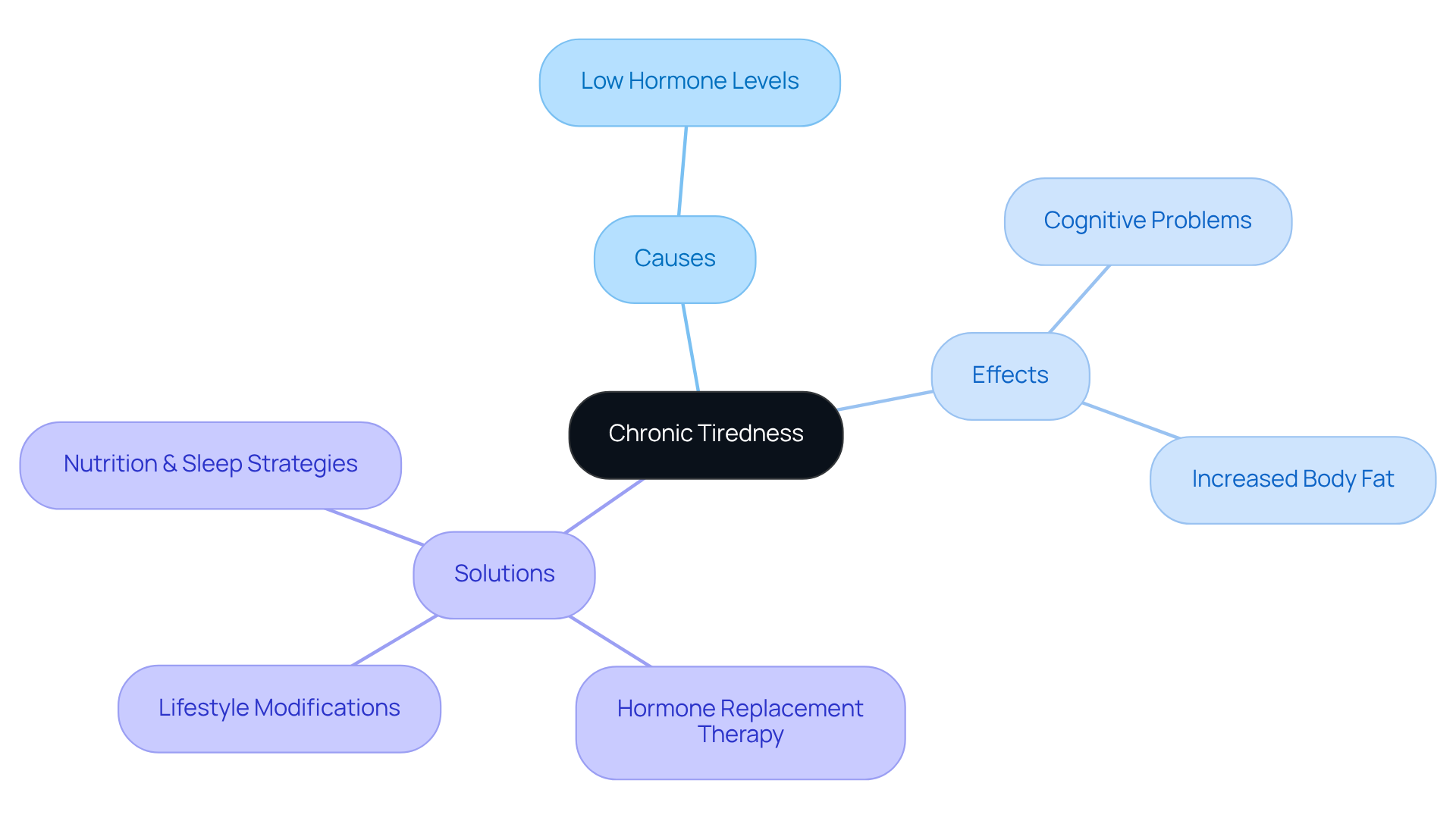 This mindmap helps you see how chronic tiredness is connected to various causes, effects, and solutions. Start at the center with the main issue, then follow the branches to explore what leads to fatigue and how you can address it.