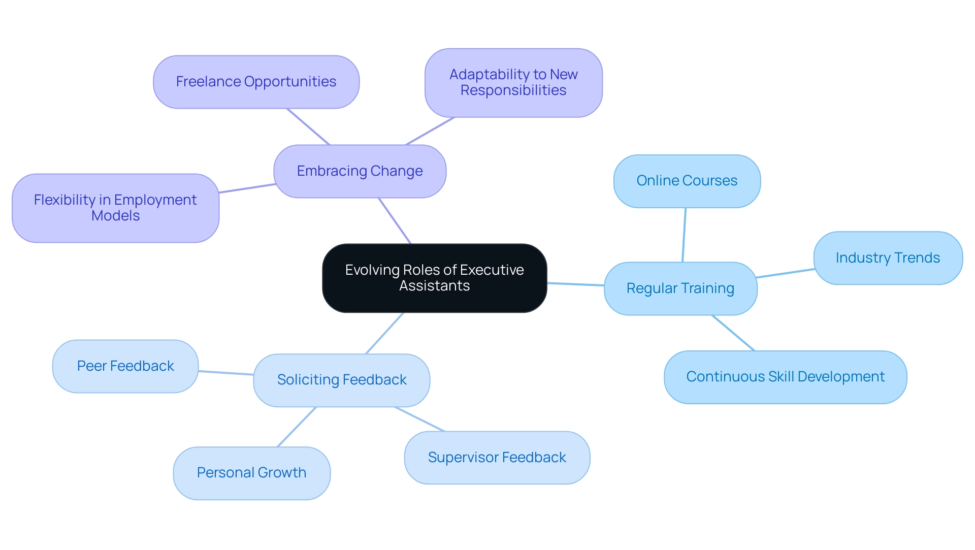 Each branch represents a key strategy (Training, Feedback, Change), with distinct colors to indicate each strategy's focus.