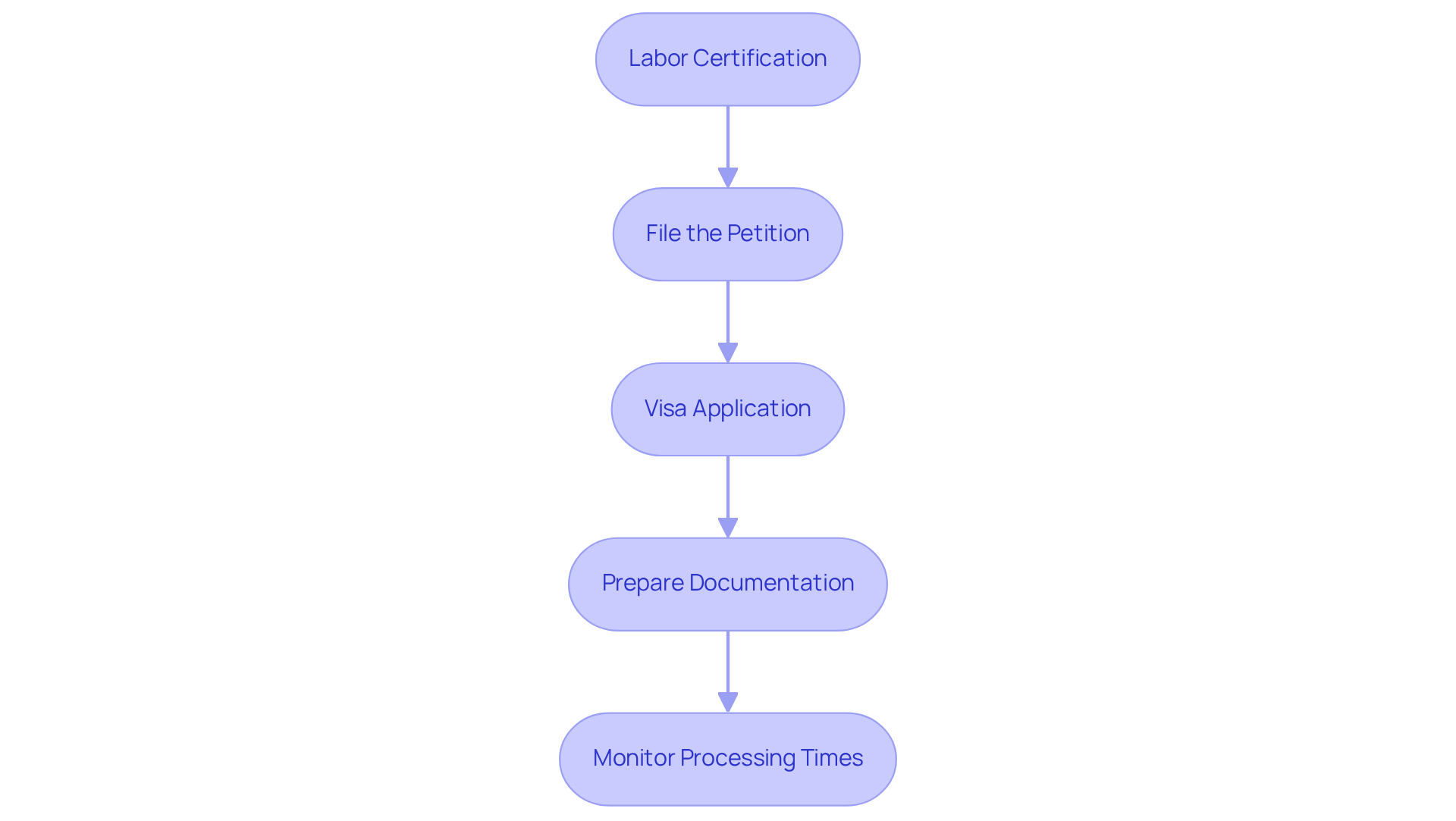 Each box represents a step in the hiring process for foreign workers. Follow the arrows to see how each step leads to the next, ensuring you complete everything in the right order.