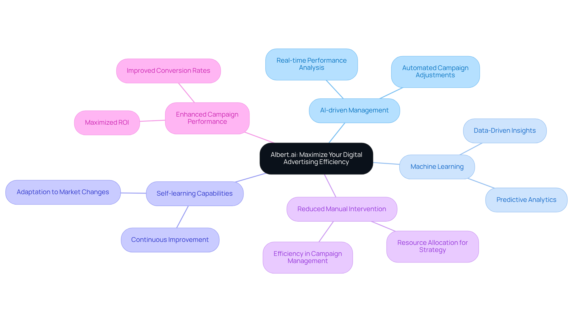 The central node represents Albert.ai, while the branches illustrate its key features and benefits. Each branch shows how these elements contribute to maximizing advertising efficiency.
