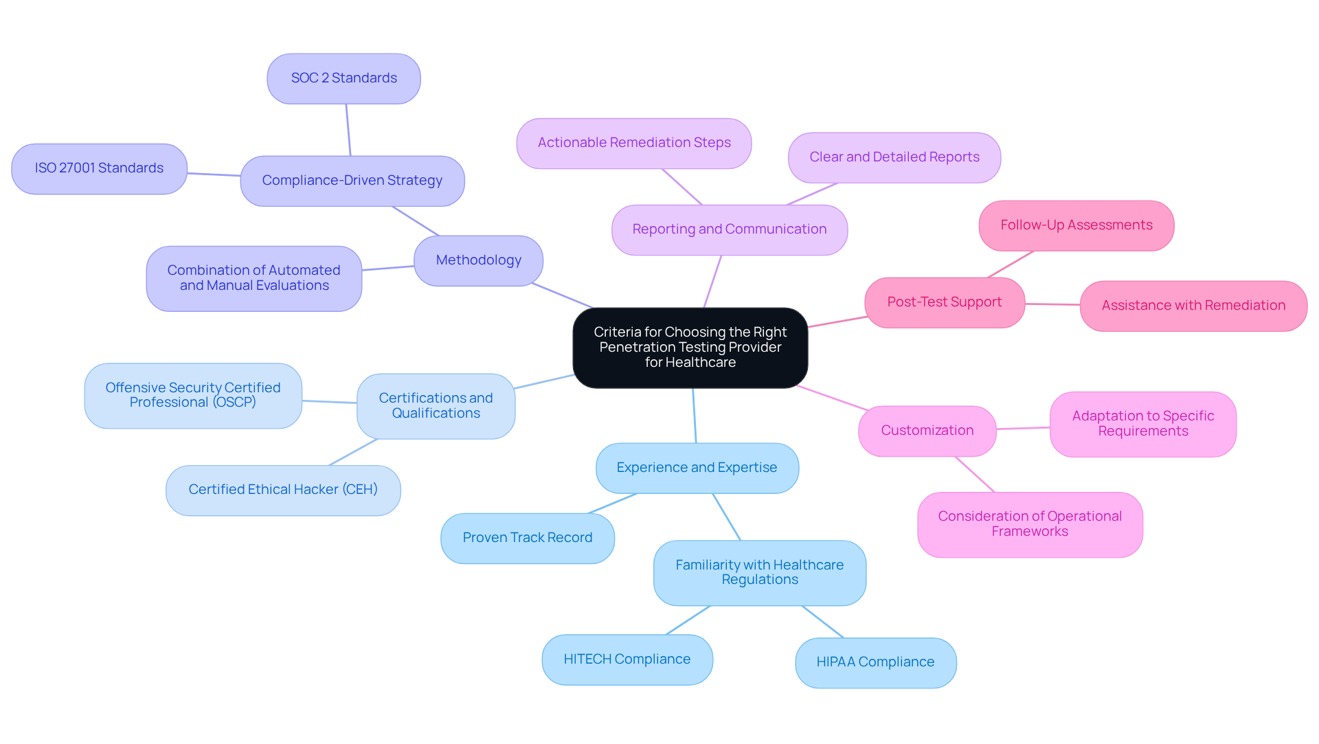 The central node represents the main topic, while each branch highlights a key criterion. Follow the branches to explore the details of each criterion, helping you understand what to look for in a provider.