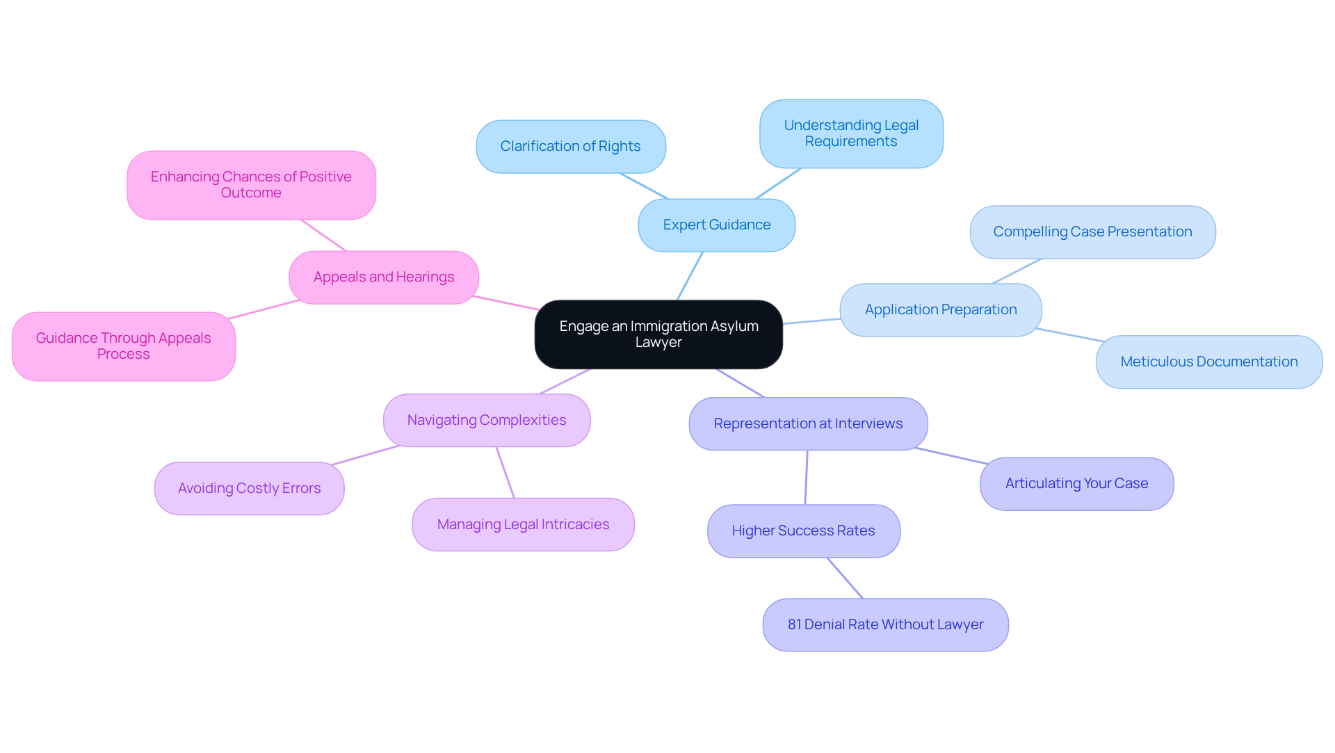 The central node represents the main topic, while each branch highlights a key benefit of hiring a lawyer. Follow the branches to explore how each aspect contributes to a successful asylum application. The central node represents the main topic, while each branch highlights a key benefit of hiring a lawyer. Follow the branches to explore how each aspect contributes to a successful asylum application.
