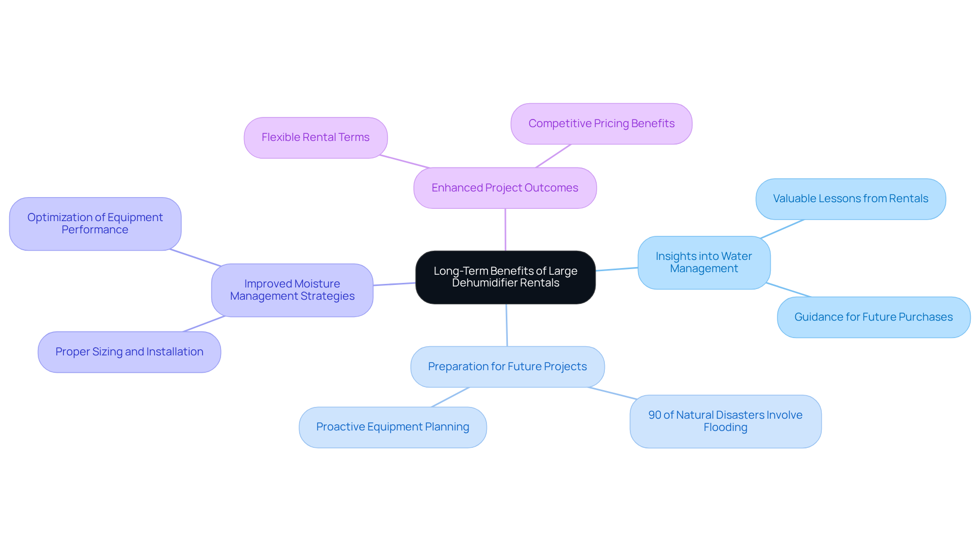 The central node represents the main topic, while branches show the various benefits and insights gained from renting dehumidifiers. Each color-coded branch helps you easily identify different areas of focus.