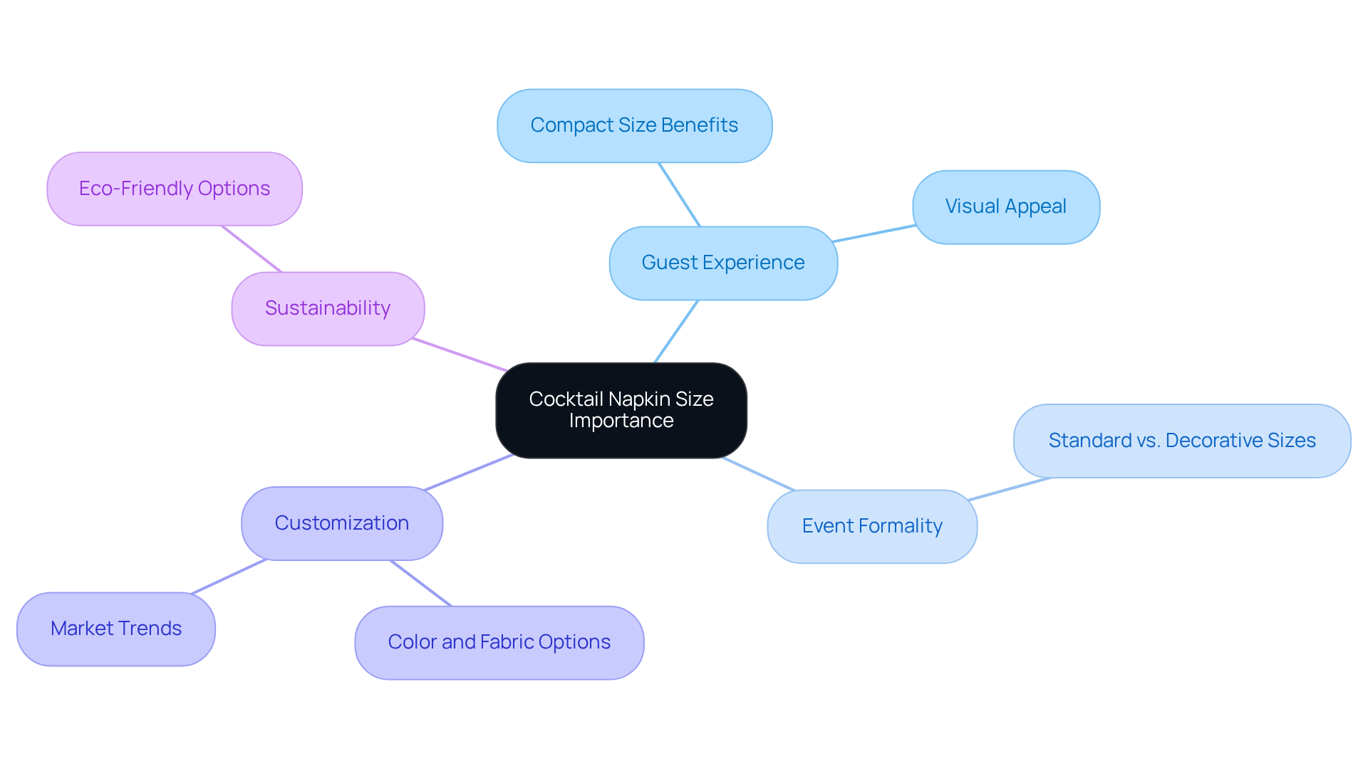 The central node represents the main topic, while branches show related aspects like guest experience and customization. Each sub-branch provides more detail, helping you understand how napkin size influences event success.