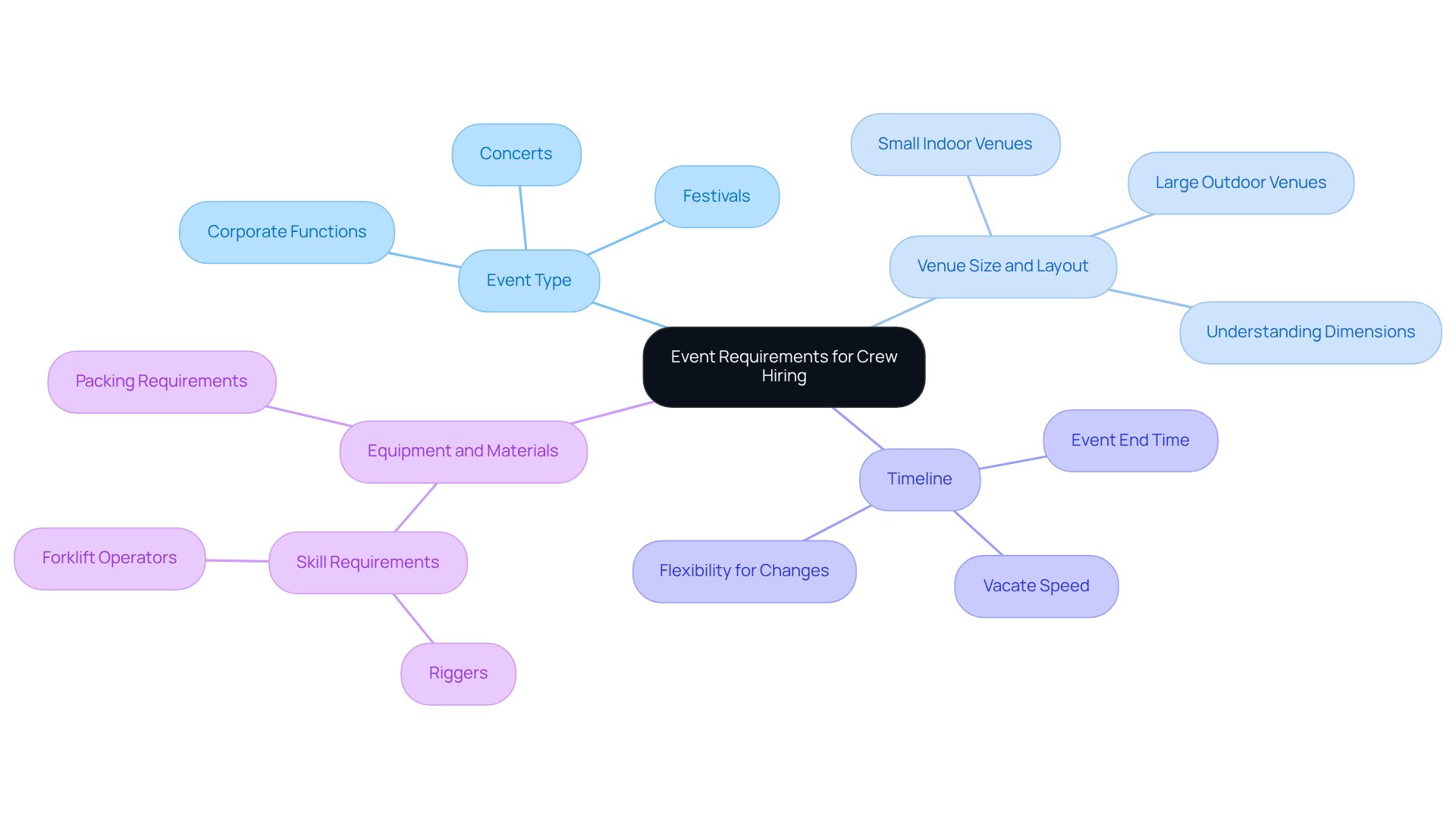This mindmap starts with the main idea of assessing event requirements at the center. Each branch represents a key factor to consider when hiring a crew, and the sub-branches provide more detailed insights. Follow the branches to understand how each factor contributes to the overall hiring strategy. This mindmap starts with the main idea of assessing event requirements at the center. Each branch represents a key factor to consider when hiring a crew, and the sub-branches provide more detailed insights. Follow the branches to understand how each factor contributes to the overall hiring strategy.