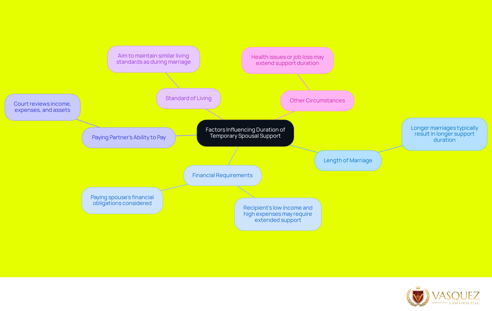 This mindmap shows the key factors that affect how long temporary spousal support lasts. Each branch represents a different factor, and you can follow the lines to see how they connect to the main idea of spousal support duration.