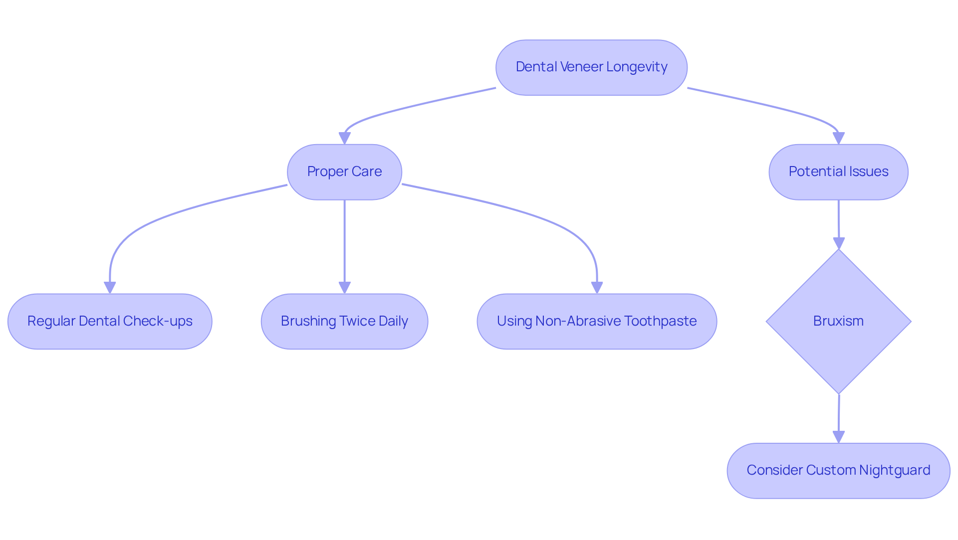 This flowchart outlines how to keep your dental veneers lasting longer. Start at the top with the main idea, then follow the arrows to see the steps you can take for proper care and what issues to watch out for. This flowchart outlines how to keep your dental veneers lasting longer. Start at the top with the main idea, then follow the arrows to see the steps you can take for proper care and what issues to watch out for.