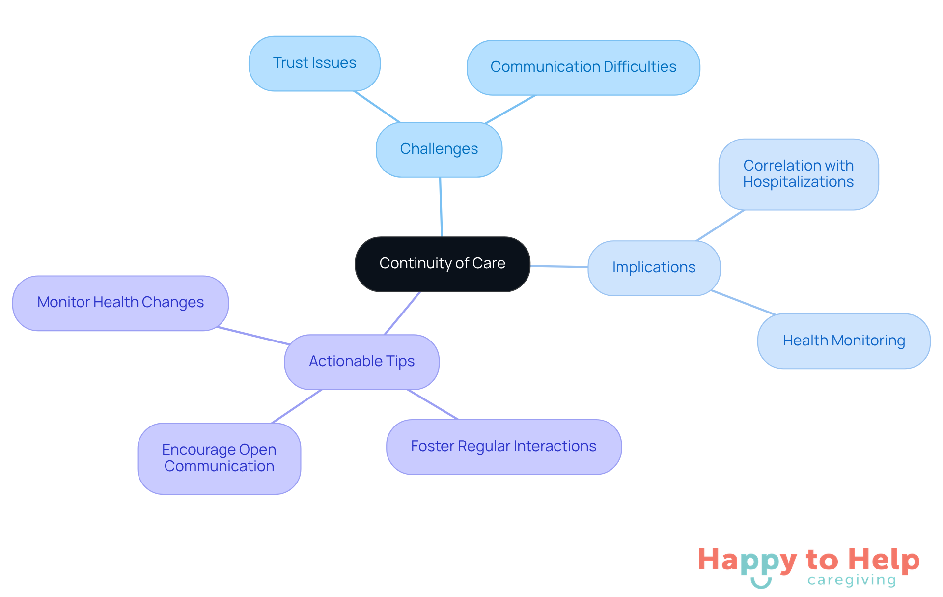 The center represents the main idea of continuity of care, with branches showing the challenges faced, the implications of inconsistent caregiving, and practical tips for caregivers to improve relationships and care quality.