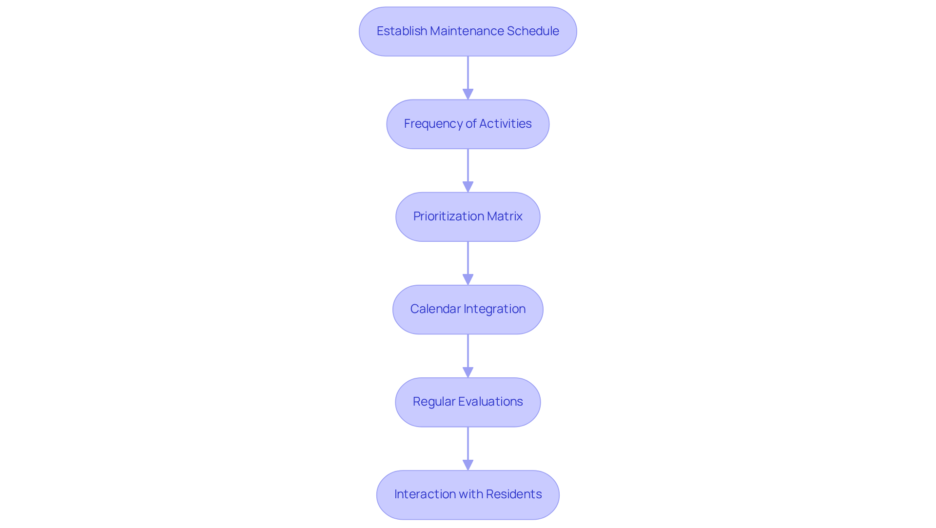 This flowchart outlines the steps to create an effective maintenance schedule. Each box represents a key action, and the arrows show how to progress from one step to the next. Follow the flow to ensure all aspects of maintenance are covered, from evaluating frequency to engaging with residents. This flowchart outlines the steps to create an effective maintenance schedule. Each box represents a key action, and the arrows show how to progress from one step to the next. Follow the flow to ensure all aspects of maintenance are covered, from evaluating frequency to engaging with residents.