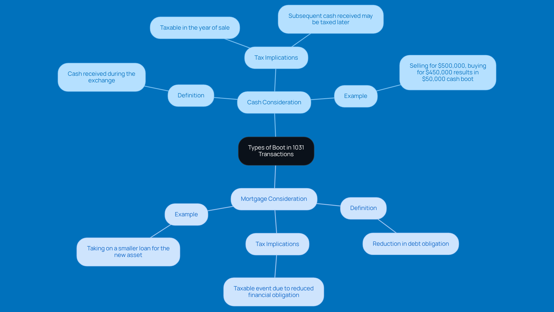 The central node represents the overall topic, while the branches show the two main types of boot. Each sub-branch provides more detail about definitions, tax implications, and examples, helping you understand how each type affects your tax responsibilities. The central node represents the overall topic, while the branches show the two main types of boot. Each sub-branch provides more detail about definitions, tax implications, and examples, helping you understand how each type affects your tax responsibilities.