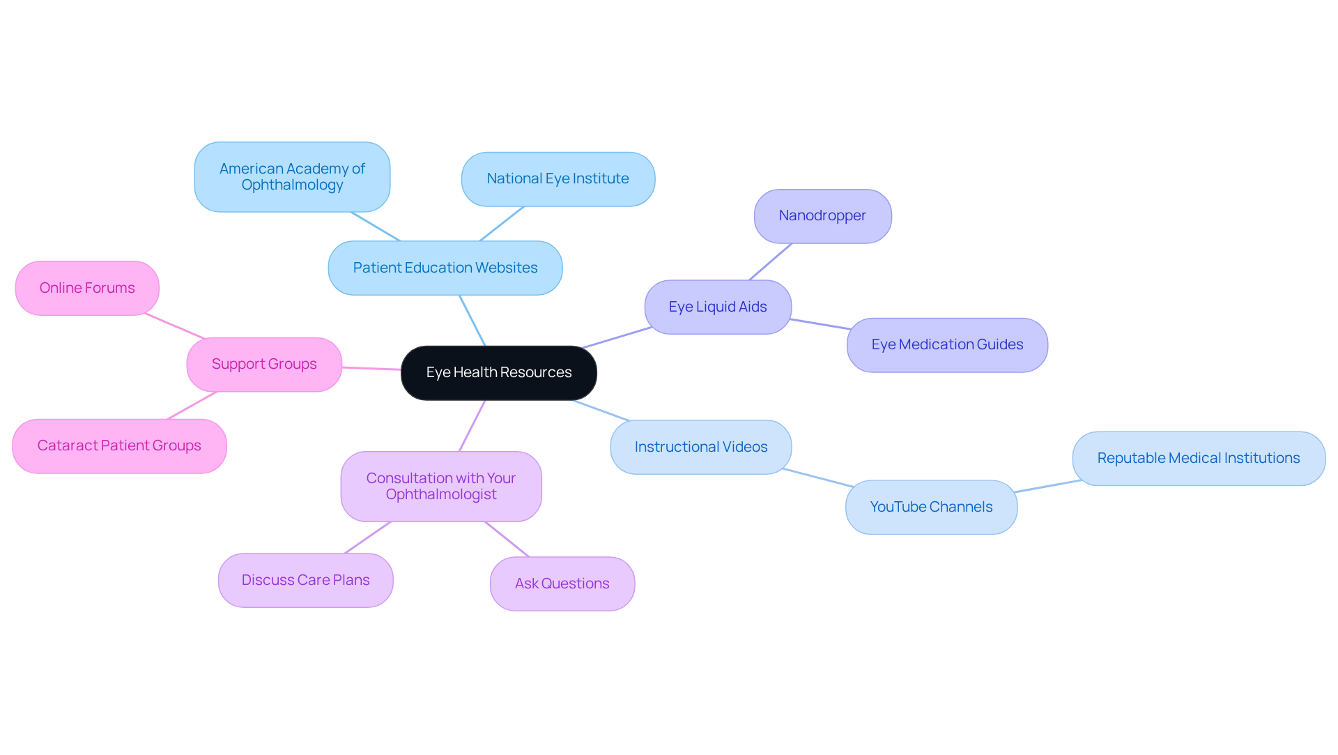 The center represents the main topic of eye health resources. Each branch shows a different category of resources, and the sub-branches provide specific examples or tools within those categories. This layout helps you see all the options available to support your eye care journey.