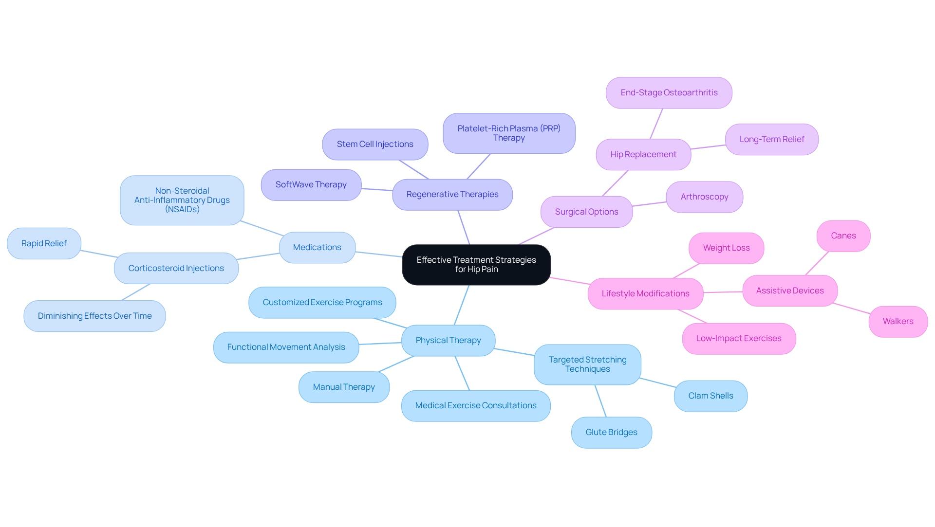 This mindmap shows various ways to treat hip pain. Start at the center with the main topic, then follow the branches to see different treatment categories. Each category has specific strategies listed underneath, helping you understand the options available for managing hip pain. This mindmap shows various ways to treat hip pain. Start at the center with the main topic, then follow the branches to see different treatment categories. Each category has specific strategies listed underneath, helping you understand the options available for managing hip pain.