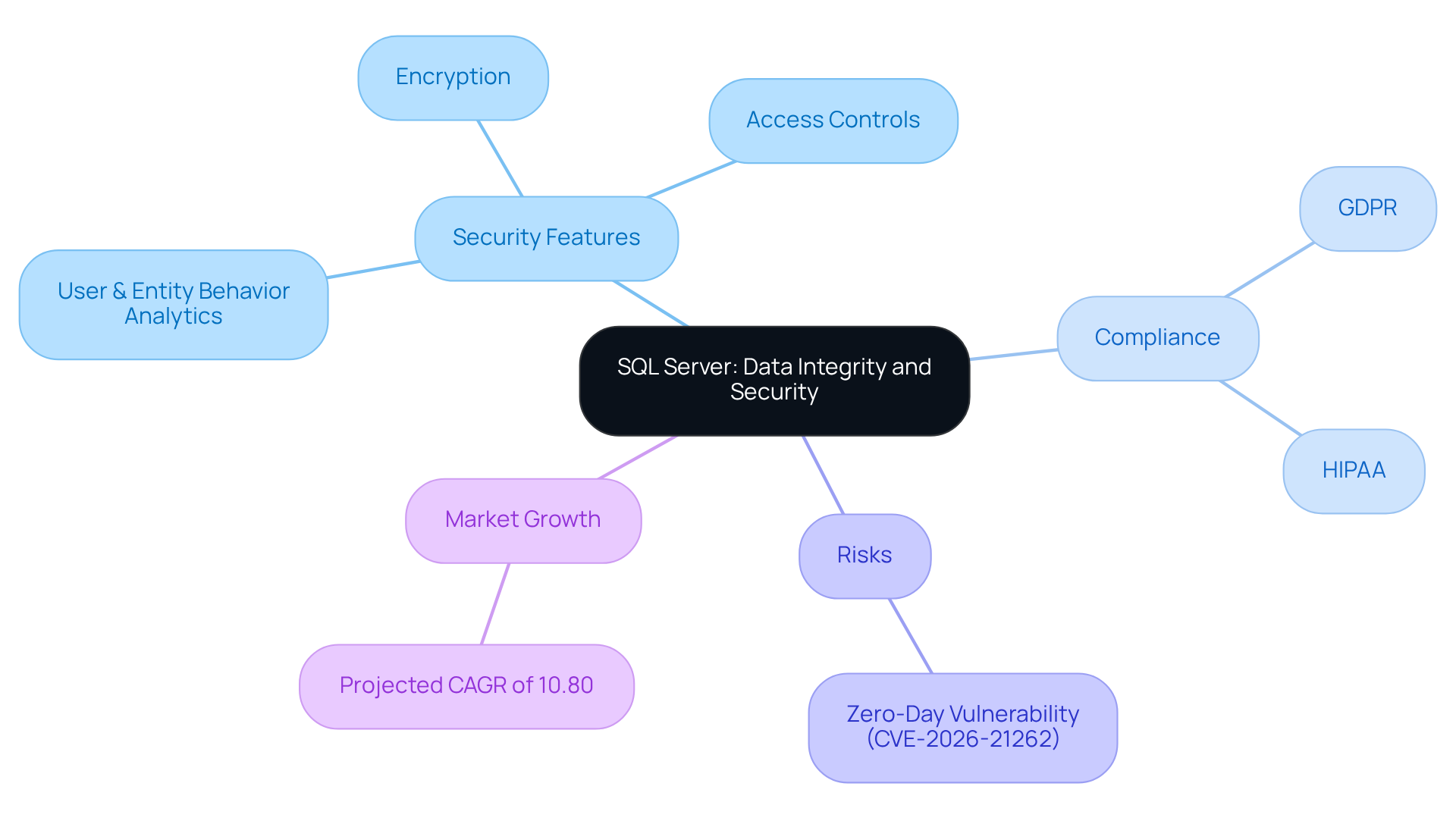 This mindmap shows how different aspects of SQL Server connect. Start at the center with the main topic, then explore branches for security features, compliance regulations, risks, and market growth. Each branch highlights important details related to that theme. This mindmap shows how different aspects of SQL Server connect. Start at the center with the main topic, then explore branches for security features, compliance regulations, risks, and market growth. Each branch highlights important details related to that theme.
