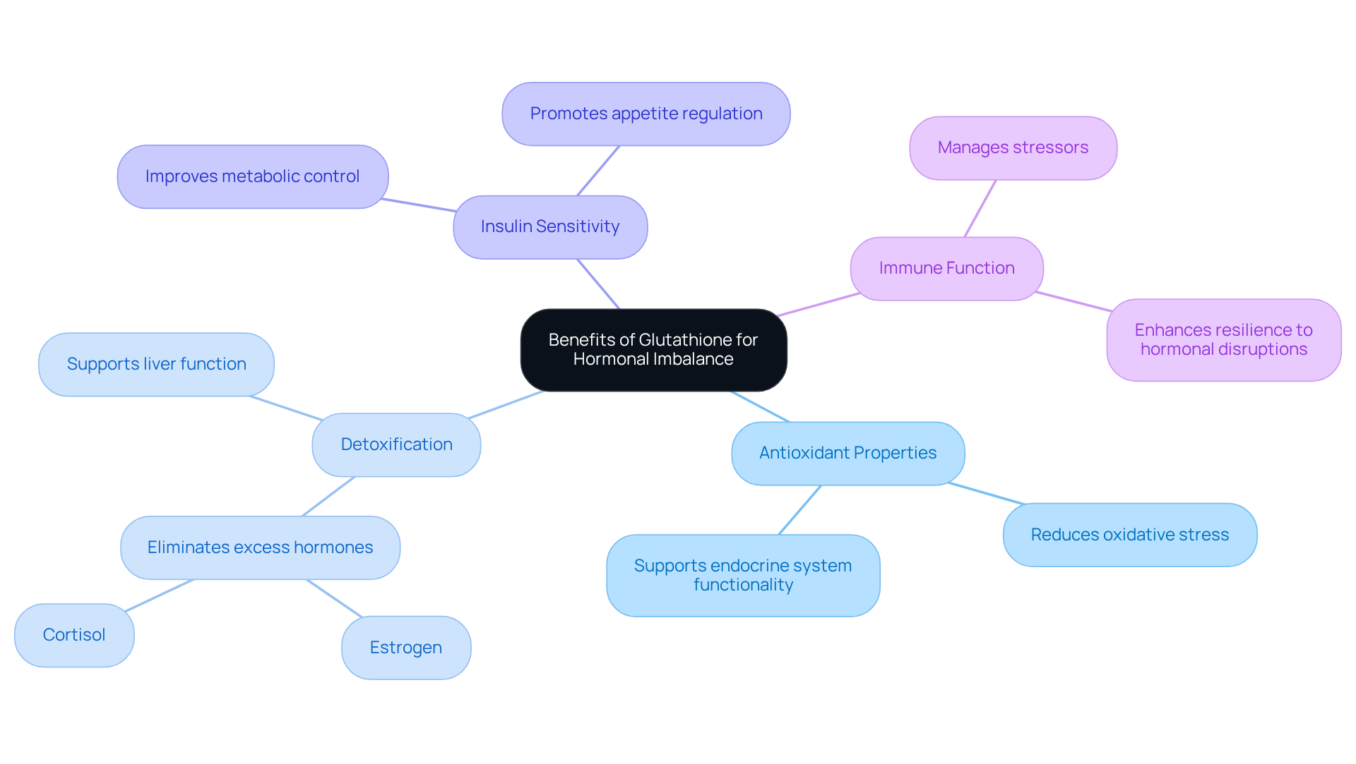This mindmap starts with glutathione's overall benefits at the center. Each branch represents a specific benefit, and the sub-branches provide more details about how glutathione helps with hormonal balance. Follow the branches to explore how this antioxidant can support your health! This mindmap starts with glutathione's overall benefits at the center. Each branch represents a specific benefit, and the sub-branches provide more details about how glutathione helps with hormonal balance. Follow the branches to explore how this antioxidant can support your health!