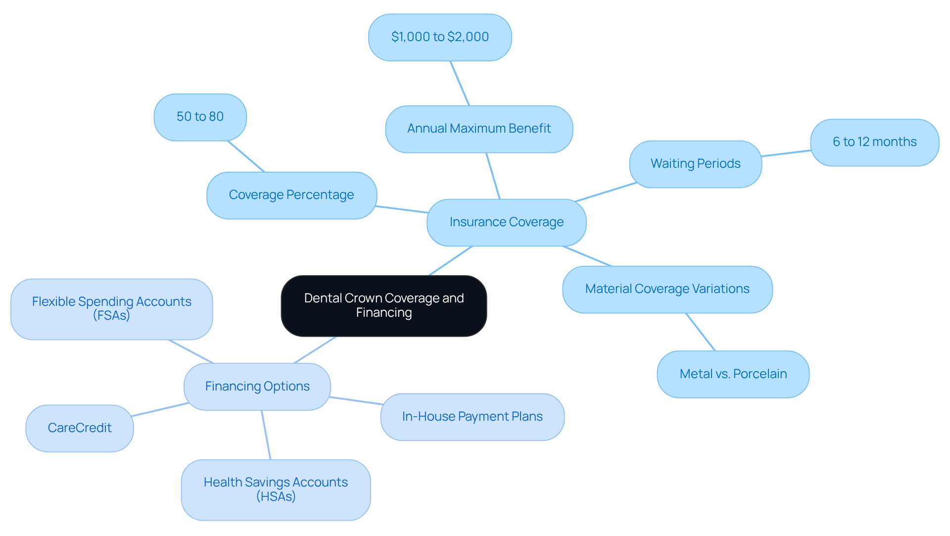 This mindmap helps you visualize the different aspects of dental crown costs. The central idea is about coverage and financing, with branches showing how much insurance might cover and what financing options are available to help manage costs. This mindmap helps you visualize the different aspects of dental crown costs. The central idea is about coverage and financing, with branches showing how much insurance might cover and what financing options are available to help manage costs.