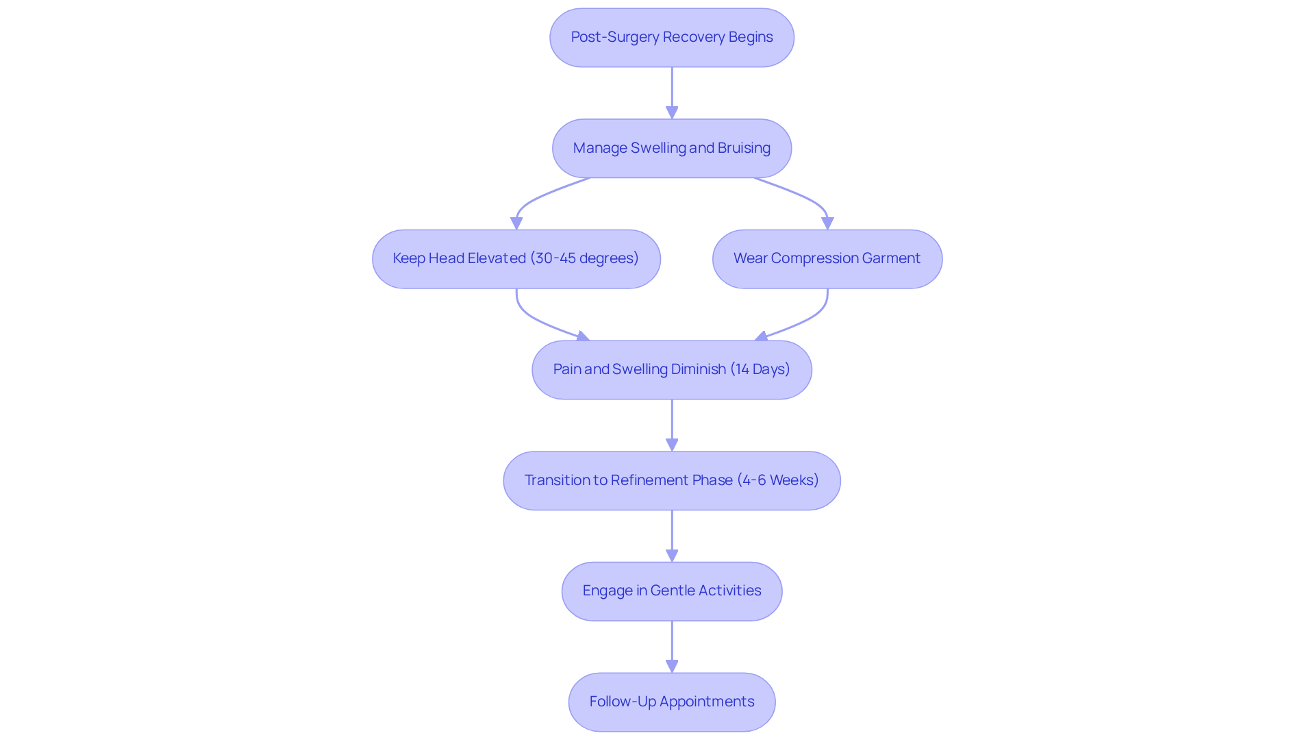 Each box represents a step in the recovery journey. Follow the arrows to see how to navigate your recovery after surgery, from managing swelling to attending follow-up appointments. Each box represents a step in the recovery journey. Follow the arrows to see how to navigate your recovery after surgery, from managing swelling to attending follow-up appointments.