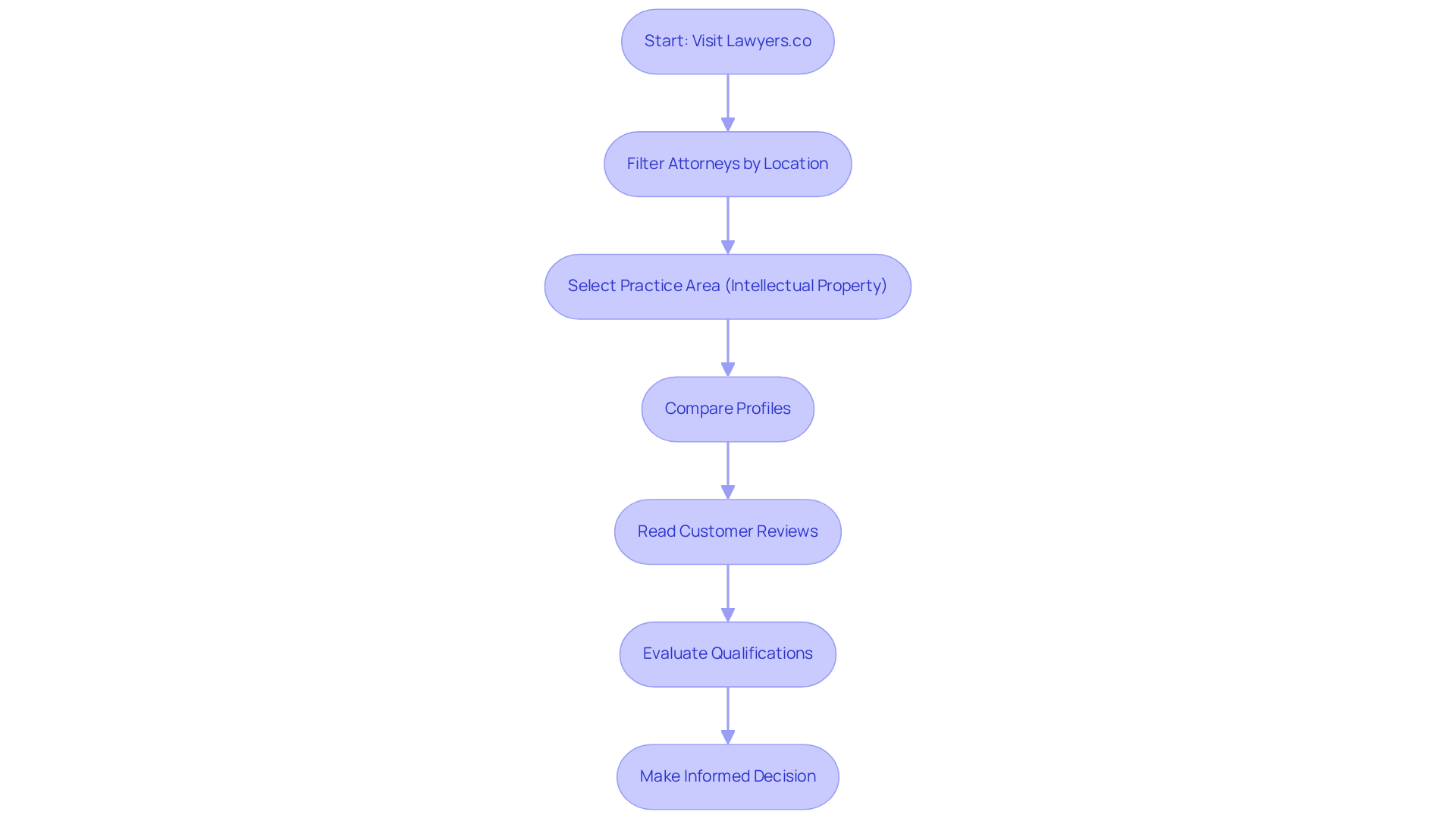 Follow the arrows to see how to use Lawyers.co to find a patent lawyer. Each step guides you through the process, from visiting the site to making your final choice.