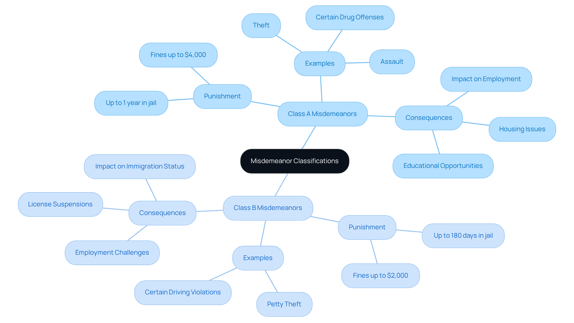 The central node represents the overall topic of misdemeanors. The branches show the two classes, with further details on punishments, examples, and consequences for each. This layout helps you see how Class A and B differ and what that means for individuals facing these charges.